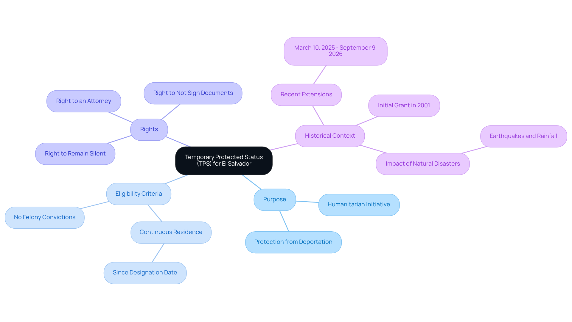 The central node represents TPS, with branches showing its purpose, who is eligible, the rights individuals have, and the historical background. Each branch helps you understand different aspects of TPS and how they connect.