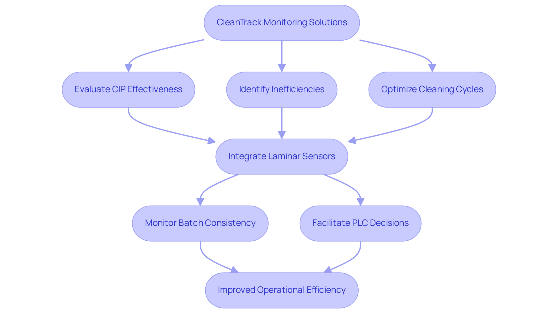 Follow the arrows to see how CleanTrack and Laminar's technology work together. Each box represents a step in the process, showing how monitoring leads to improvements in efficiency and productivity.