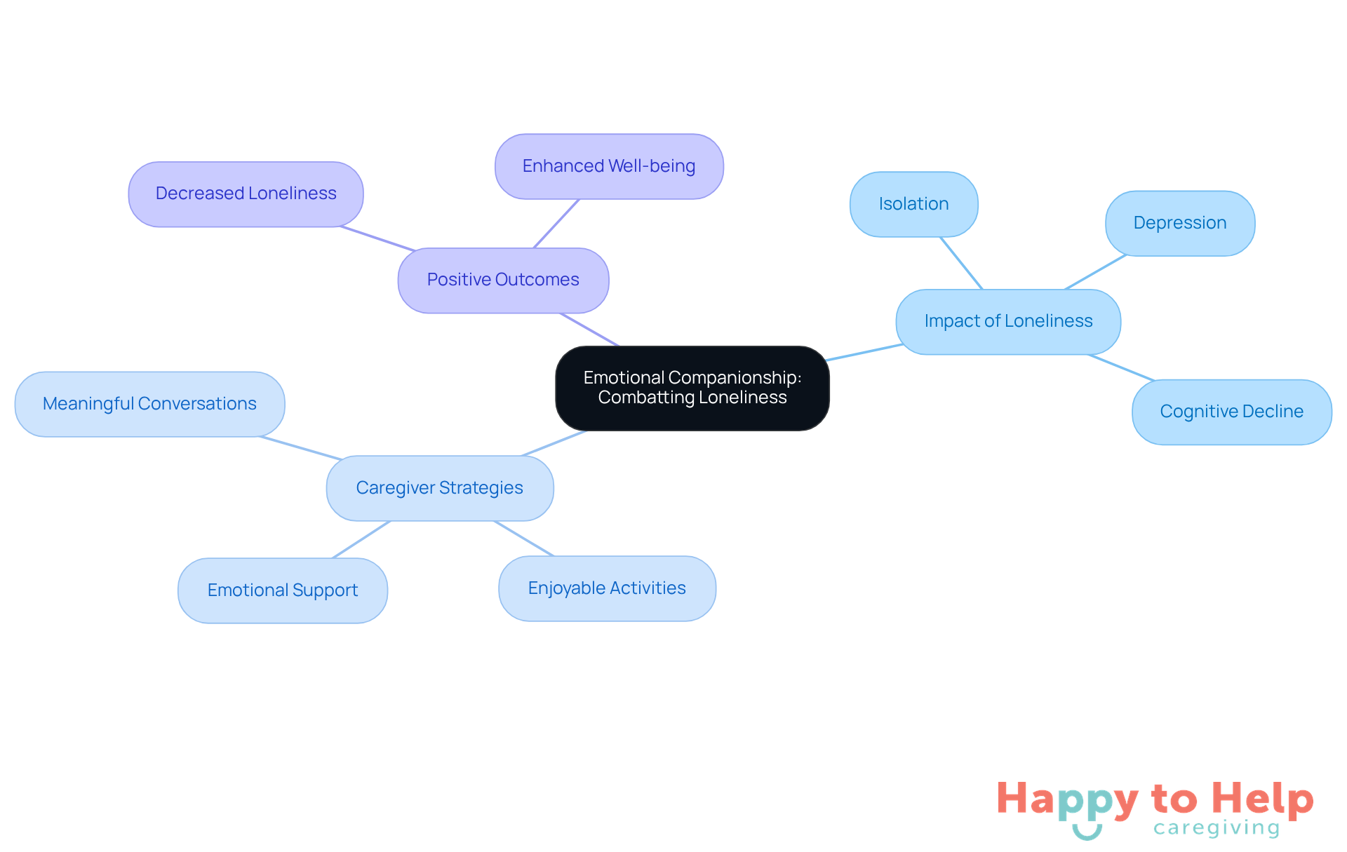 The center represents the main theme of emotional companionship. Each branch shows related topics, helping you see how they connect to combat loneliness and improve seniors' lives.
