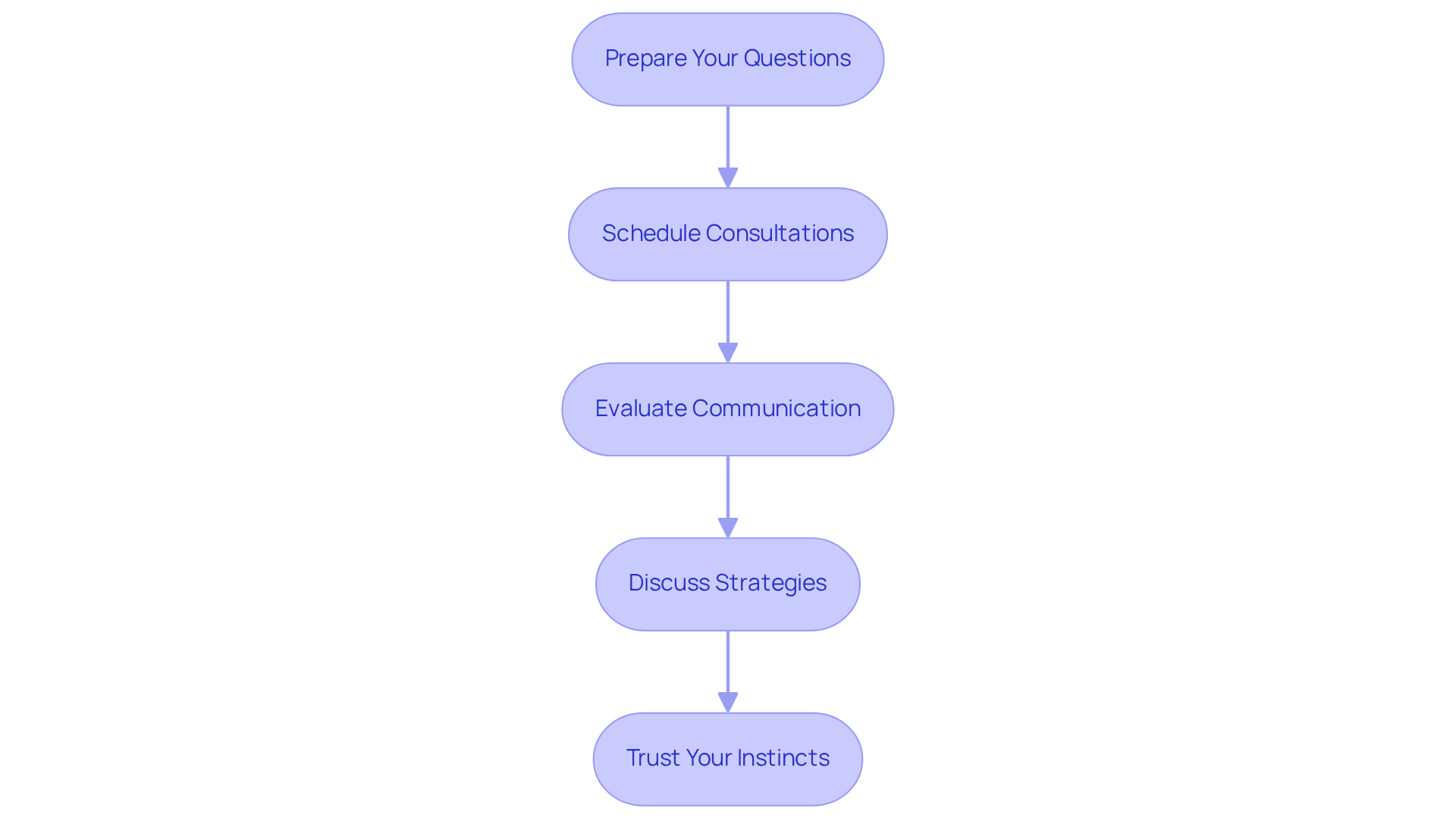 Each box represents a step in finding the right attorney. Follow the arrows to see the order of actions you should take, from preparing questions to trusting your instincts after interviews. Each box represents a step in finding the right attorney. Follow the arrows to see the order of actions you should take, from preparing questions to trusting your instincts after interviews.