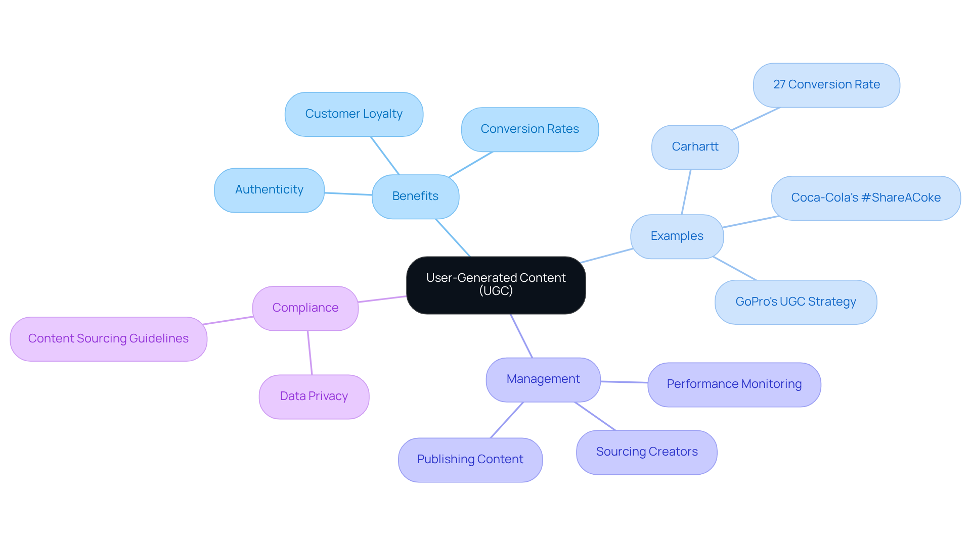 This mindmap shows how user-generated content can enhance marketing strategies. Start at the center with UGC, then explore its benefits, real-world examples, and how to manage it effectively. Each branch represents a different aspect, helping you see the big picture and the connections between them. This mindmap shows how user-generated content can enhance marketing strategies. Start at the center with UGC, then explore its benefits, real-world examples, and how to manage it effectively. Each branch represents a different aspect, helping you see the big picture and the connections between them.