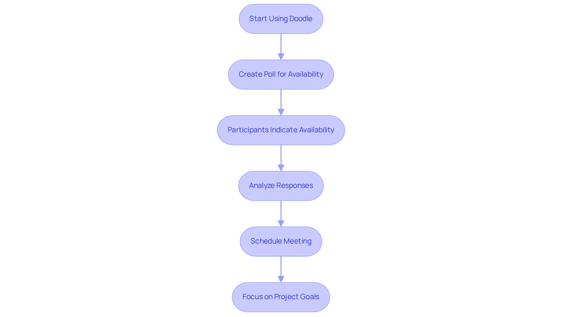 Follow the arrows to see how using Doodle helps streamline scheduling — from creating a poll to focusing on what really matters in your projects.