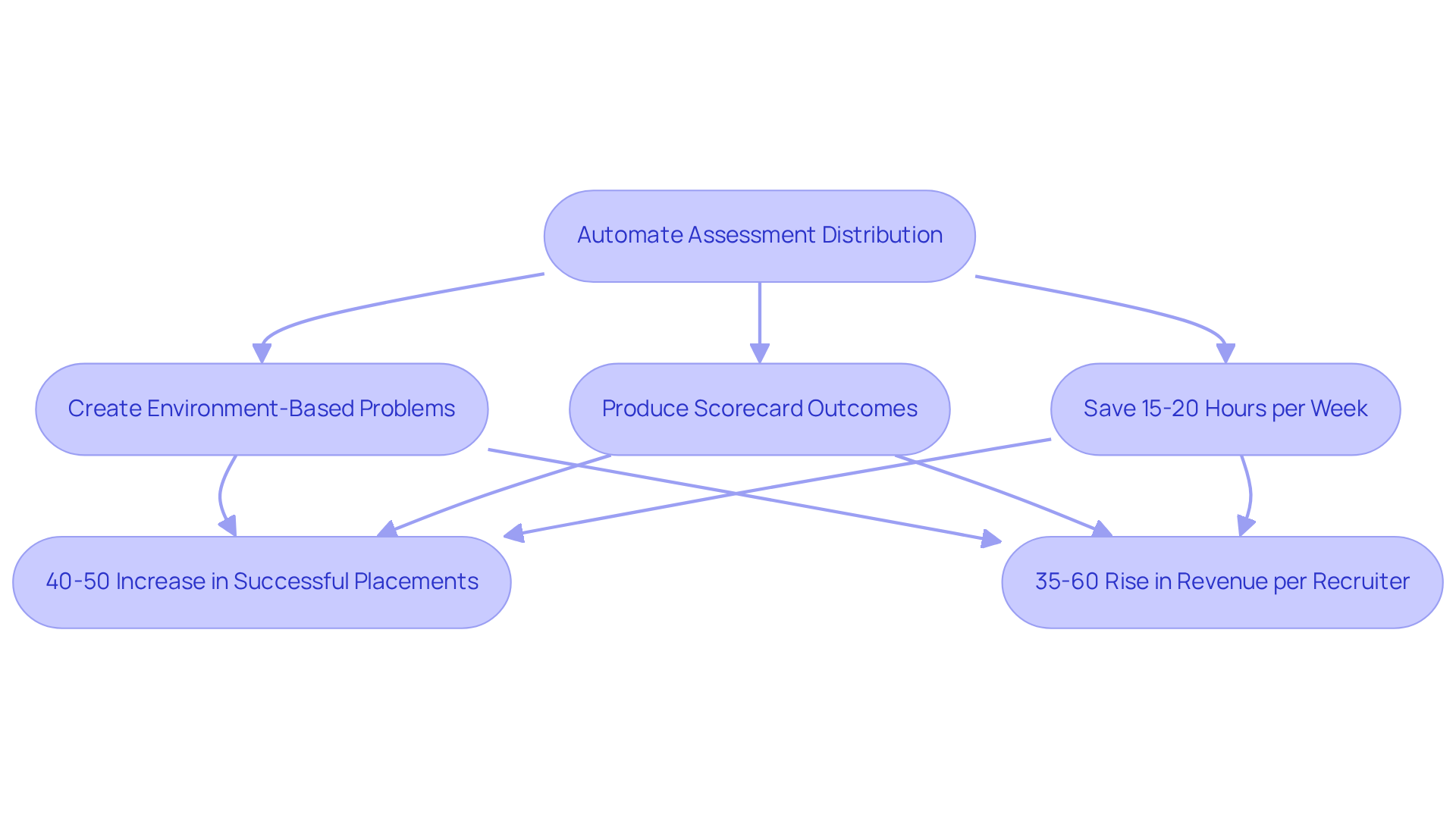 Follow the arrows to see how automating assessments leads to time savings and improved recruitment outcomes. Each step builds on the previous one, showing the flow from automation to results.