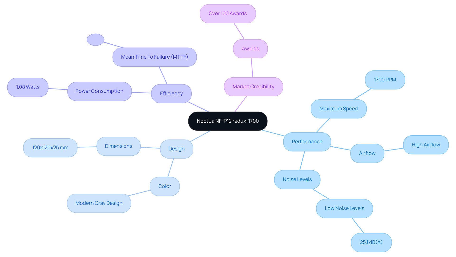 The center node represents the fan itself, and each branch highlights a different aspect of its features. The sub-branches provide further details, helping you understand why this fan is a popular choice among PC builders.