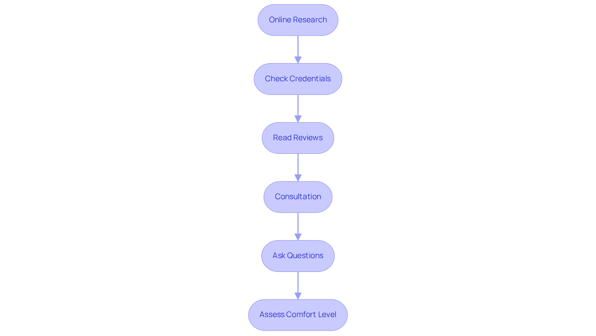 Follow the arrows from the top to the bottom to see the steps you should take when looking for a medical negligence lawyer. Each box represents a key action to help you make an informed choice.