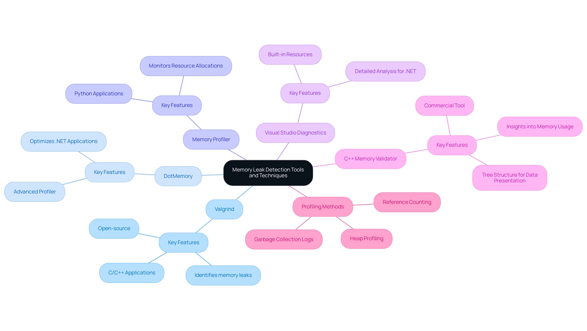 Central node represents the overall topic, branches represent individual tools, and sub-branches detail their features and applicable languages.