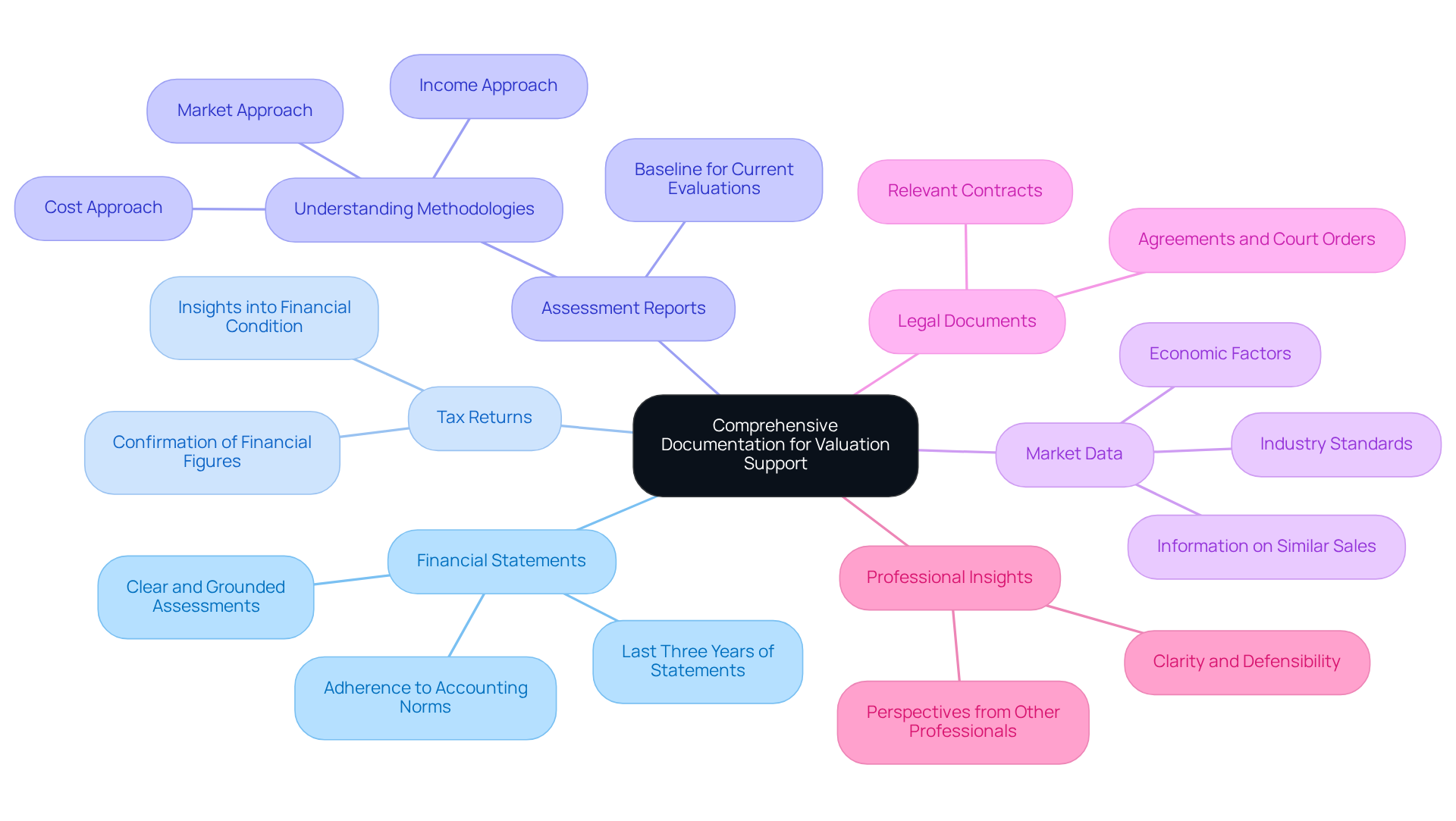 This mindmap starts with the main idea of preparing documentation for valuation support. Each branch represents a key document type, and the sub-branches provide additional details about what to include and why it's important. Follow the branches to see how each document contributes to a strong valuation case. This mindmap starts with the main idea of preparing documentation for valuation support. Each branch represents a key document type, and the sub-branches provide additional details about what to include and why it's important. Follow the branches to see how each document contributes to a strong valuation case.
