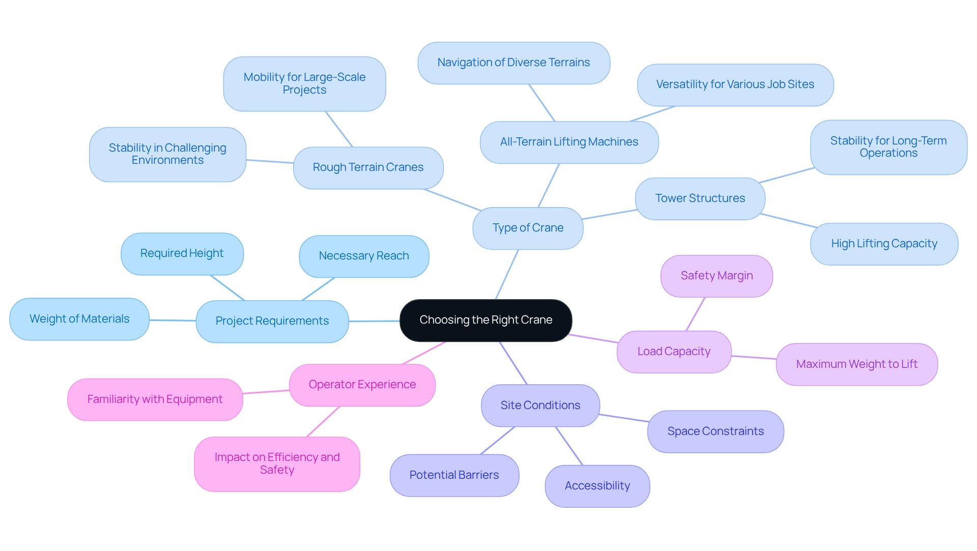 Start at the center with the main topic of crane selection, then explore each branch to understand the key factors that influence your choice. Each color-coded branch represents a different aspect of the decision-making process.