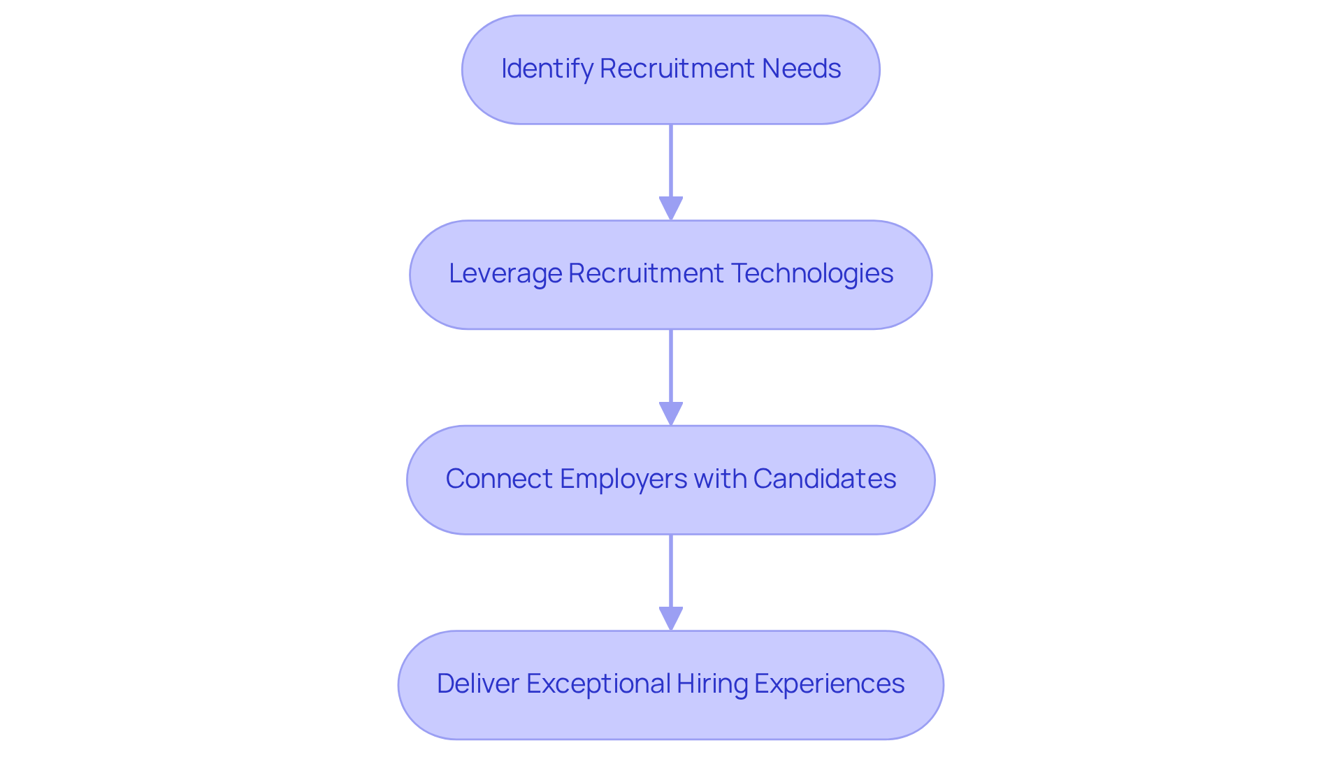 Each box represents a step in the recruitment process. Follow the arrows to understand how Techneeds connects employers with the right candidates while optimizing time-to-hire. Each box represents a step in the recruitment process. Follow the arrows to understand how Techneeds connects employers with the right candidates while optimizing time-to-hire.