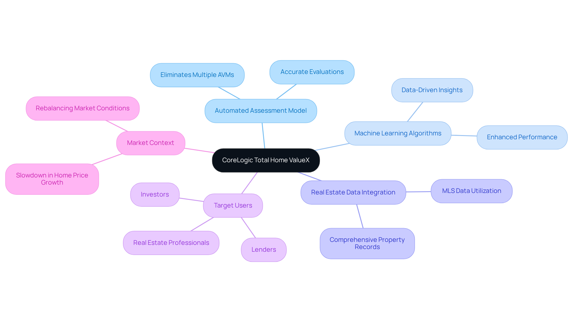 The center shows the main product, and the branches illustrate its features and benefits. Follow the lines to see how everything connects to the core idea.