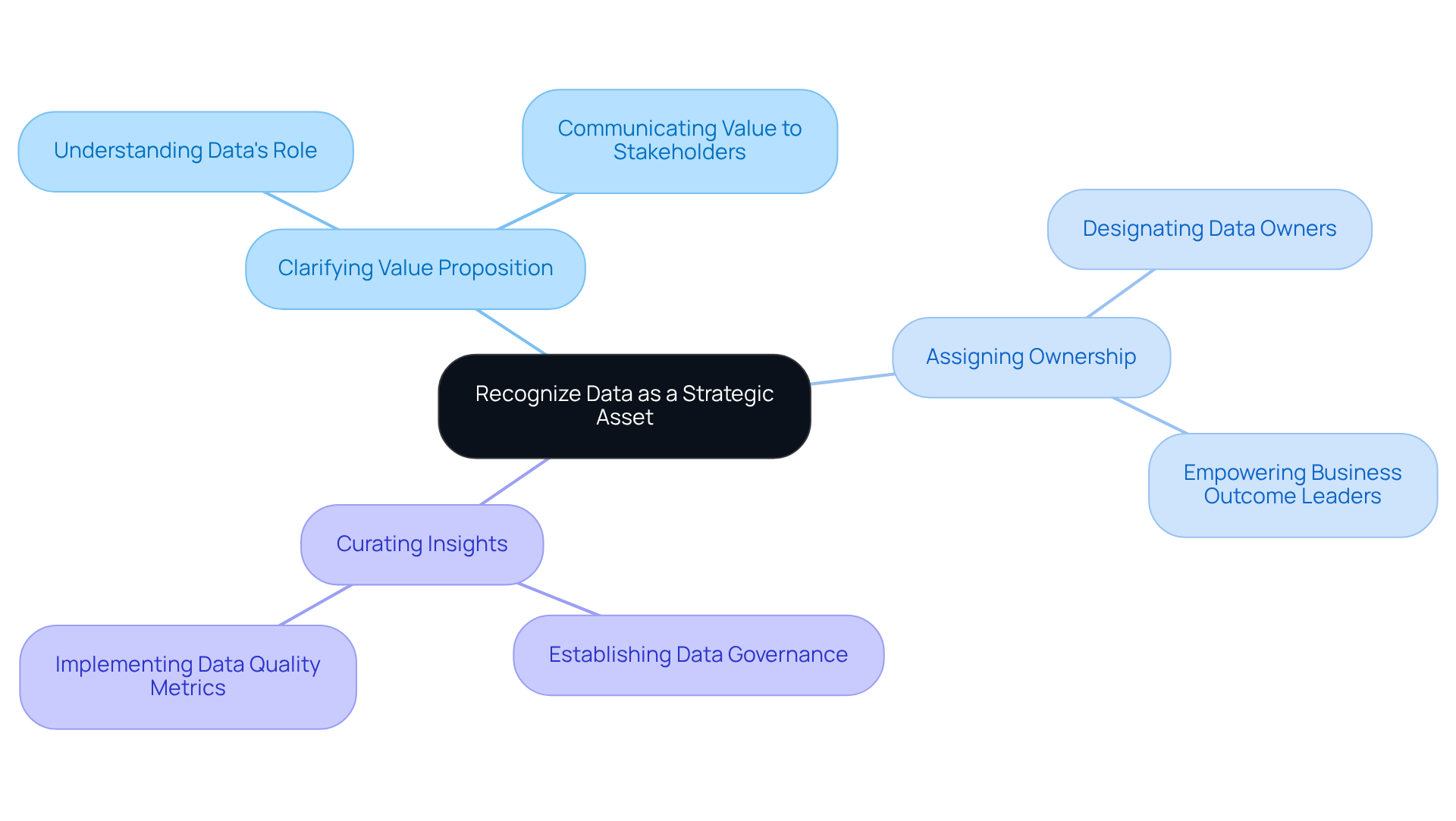The center represents the main idea of treating data as a strategic asset. The branches show the key principles that support this idea, helping you understand how to leverage information effectively in your organization.