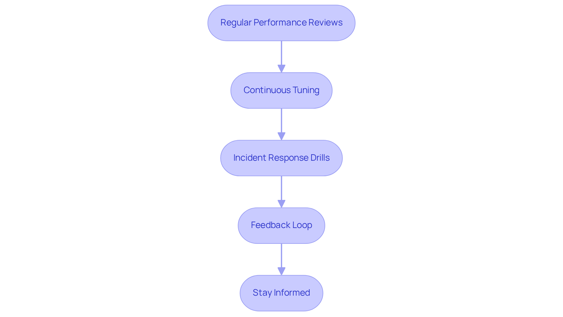 Each box represents a crucial practice for keeping your SIEM system effective. Follow the arrows to see how these practices connect and support each other in enhancing your cybersecurity measures. Each box represents a crucial practice for keeping your SIEM system effective. Follow the arrows to see how these practices connect and support each other in enhancing your cybersecurity measures.