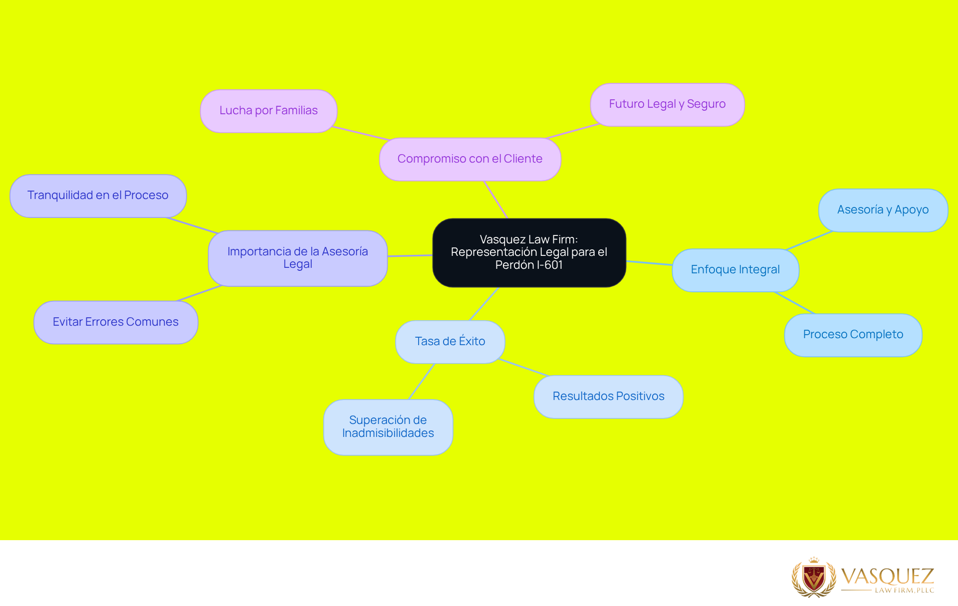 El nodo central representa la firma y su enfoque, mientras que las ramas muestran los aspectos clave de su servicio y cómo se relacionan entre sí. Cada rama destaca un área importante que contribuye al éxito en el proceso de inmigración. El nodo central representa la firma y su enfoque, mientras que las ramas muestran los aspectos clave de su servicio y cómo se relacionan entre sí. Cada rama destaca un área importante que contribuye al éxito en el proceso de inmigración.