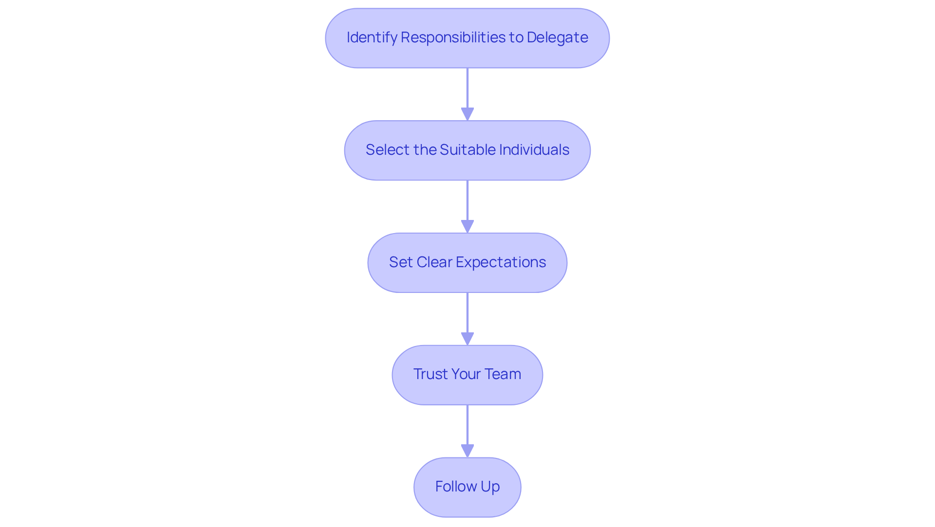 Each box represents a step in the delegation journey. Follow the arrows to see how to move from identifying tasks to trusting your team and following up on their progress.