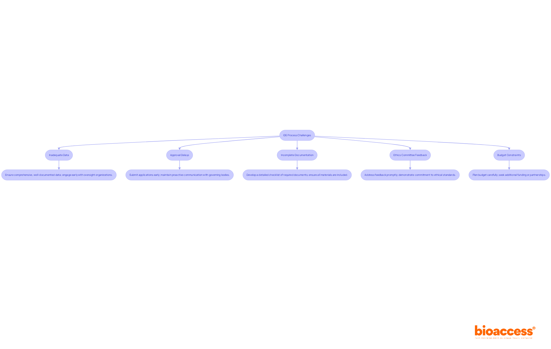 Each box represents a challenge you might face in the IDE process, and the arrows lead to strategies that can help you overcome those challenges. Follow the flow to see how to tackle each issue effectively.