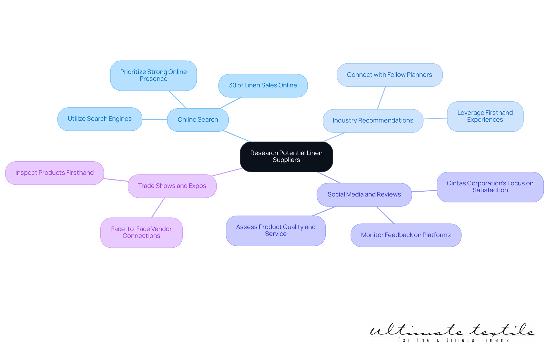 The central node represents the main focus of the research. Each branch shows a different strategy for finding suppliers, with additional details that help clarify how to implement each approach.