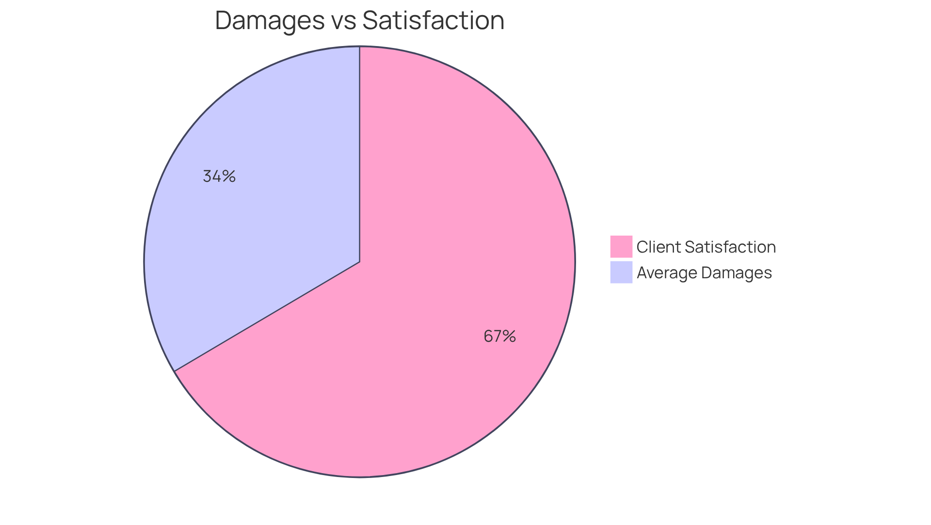 This chart shows how significant the average damages in life sciences cases are compared to the satisfaction levels of clients. The larger the segment, the more important that aspect is in understanding the firm's impact.