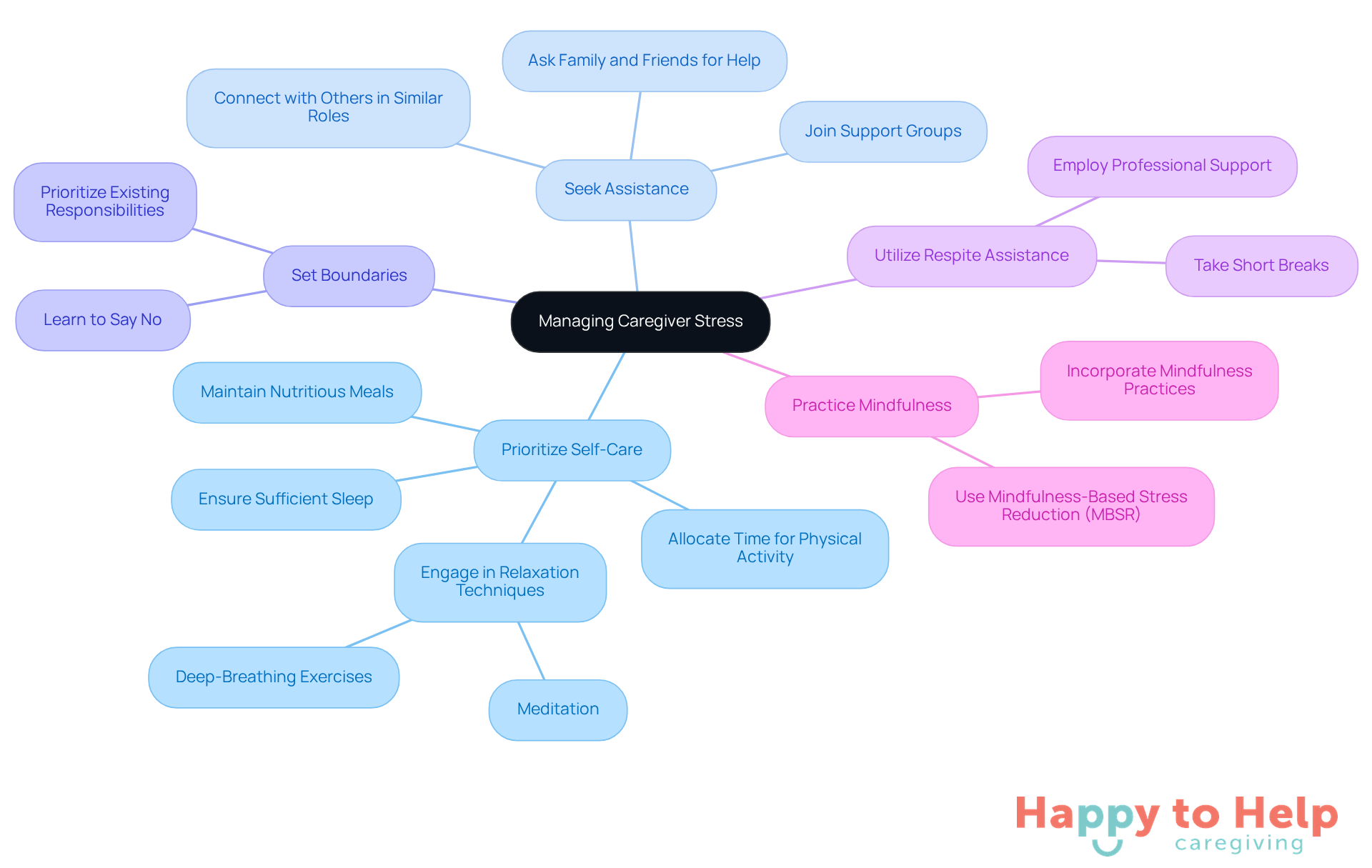 The central node represents the main topic, while each branch shows a strategy for managing stress. Follow the branches to explore specific actions that can help caregivers maintain their well-being.