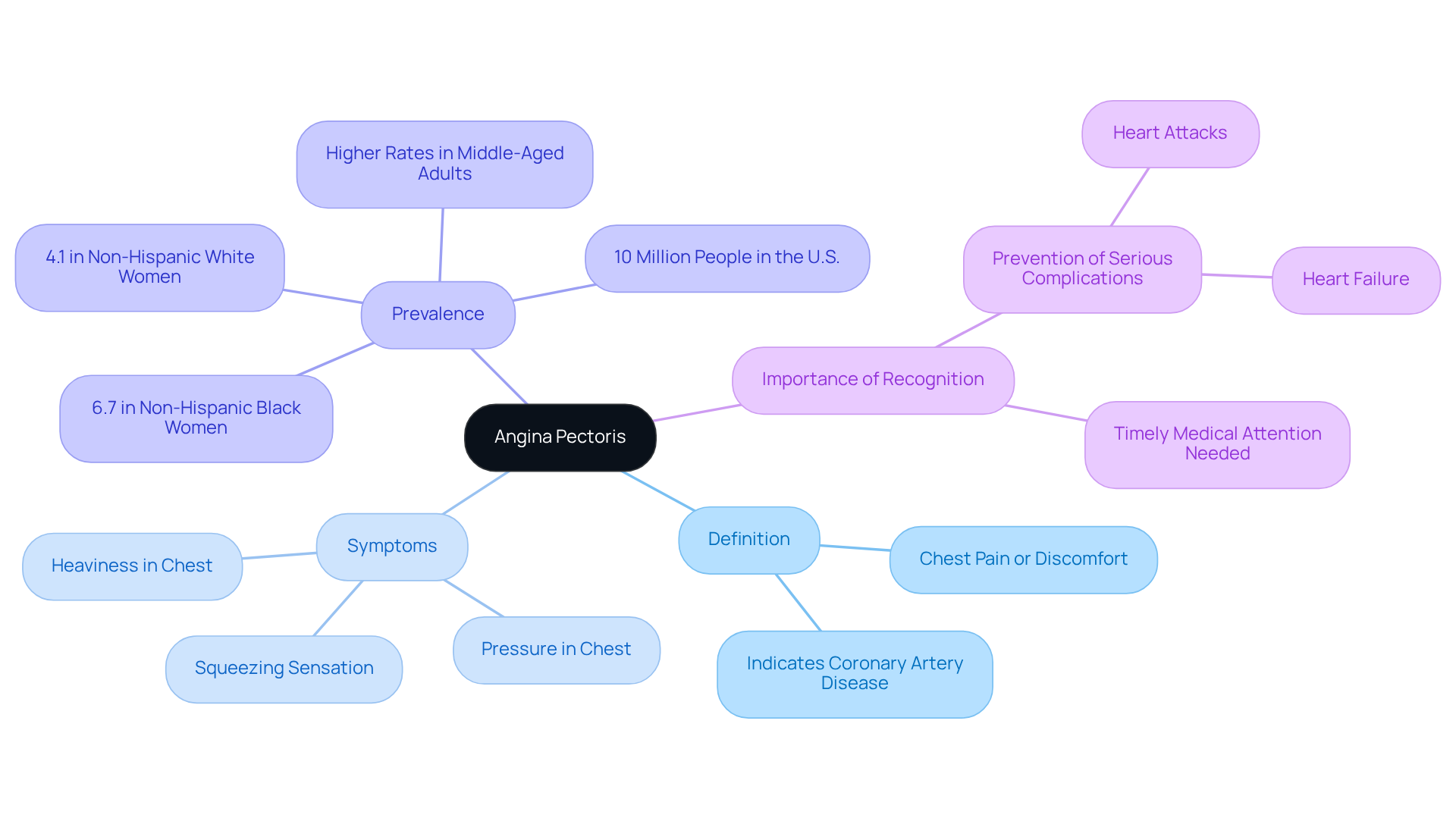 The central node represents angina pectoris, with branches showing its definition, symptoms, prevalence statistics, and why recognizing chest pain is crucial. Each branch helps you explore different aspects of this important health issue.