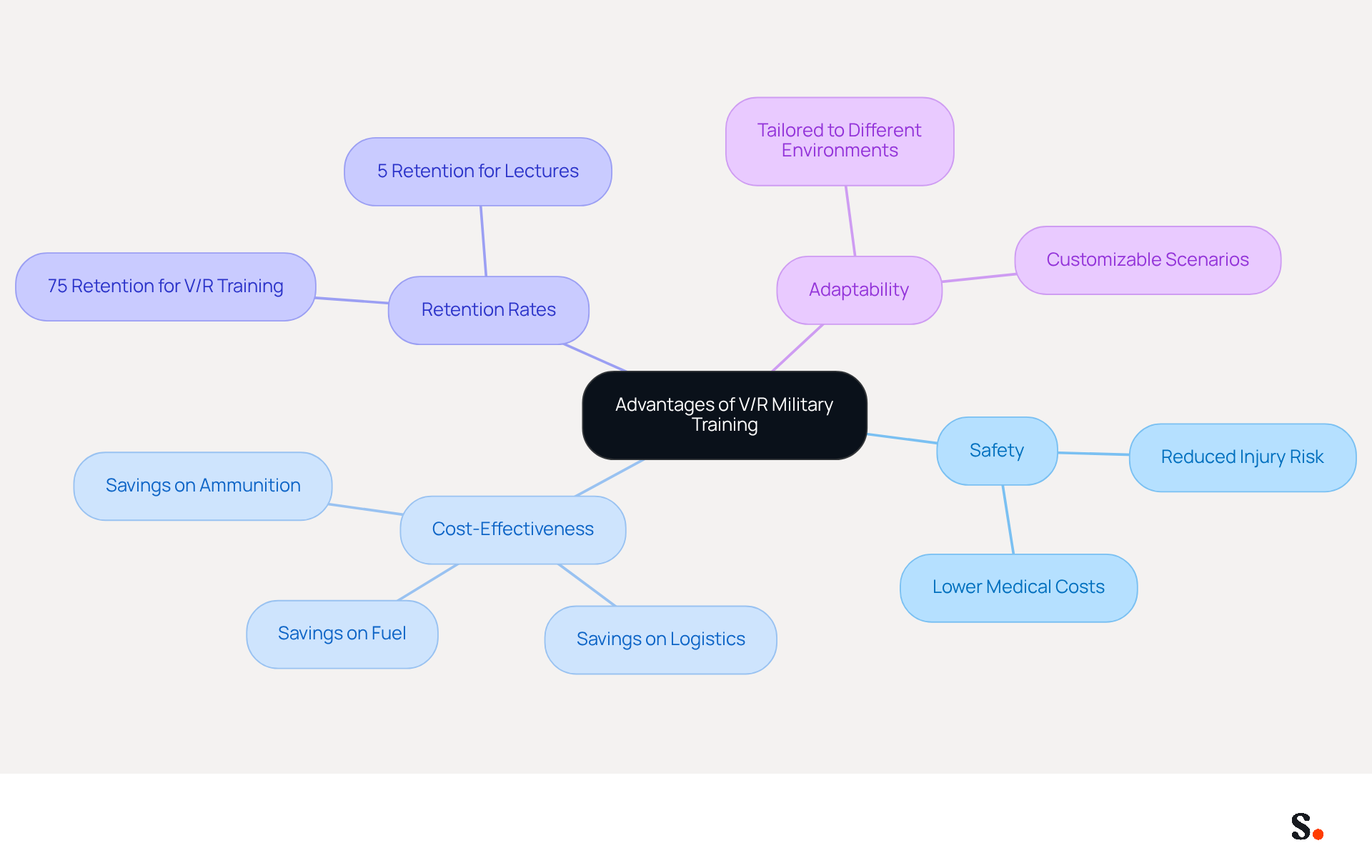 This mindmap shows the key benefits of using virtual reality in military training. Each branch represents a different advantage, and you can follow the connections to see how they relate to the overall theme of improving military readiness. This mindmap shows the key benefits of using virtual reality in military training. Each branch represents a different advantage, and you can follow the connections to see how they relate to the overall theme of improving military readiness.