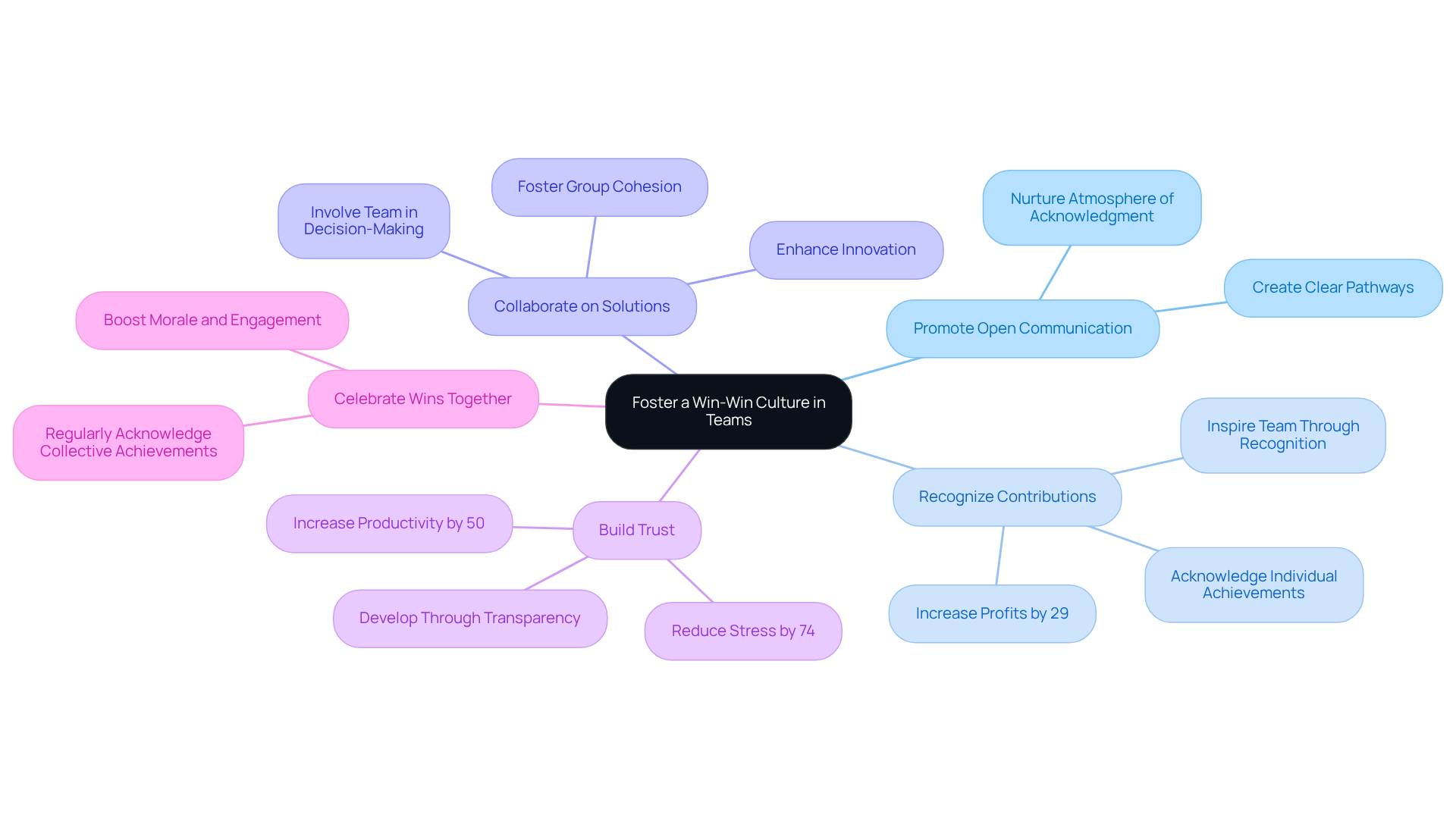 The central node represents the main goal of creating a win-win culture. Each branch shows a key practice that contributes to this goal, with further details on actions and benefits. Follow the branches to explore how each practice supports team success.
