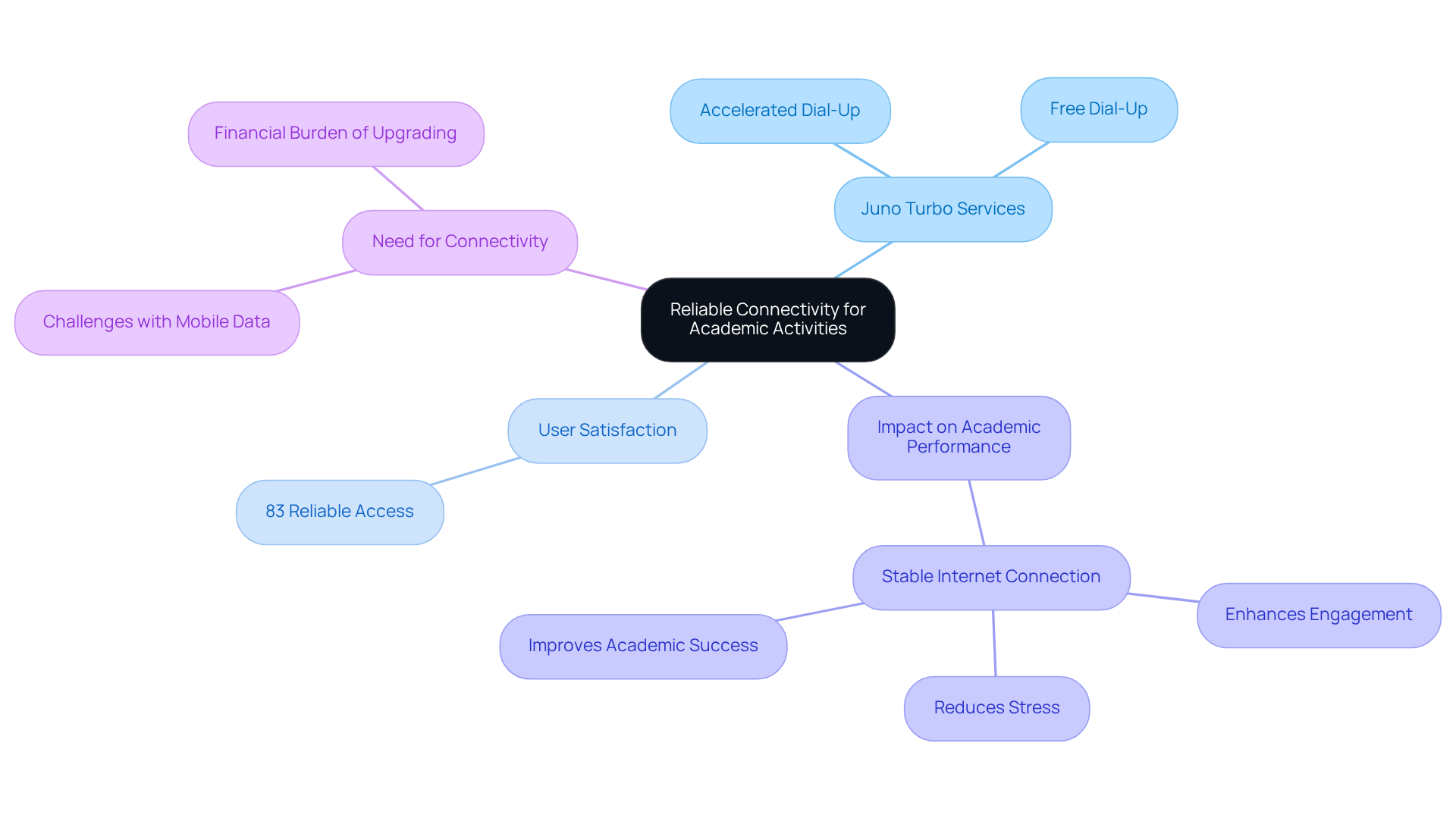 The center represents the main topic of reliable connectivity, while branches show different services, user feedback, and the importance of connectivity to academic success. Each branch connects to show how these areas affect student learning.
