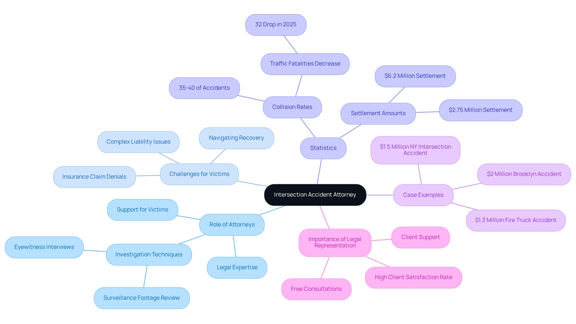 The central node represents the main topic, while the branches illustrate different aspects of intersection accident attorneys' roles and the challenges faced by victims. Follow the branches to explore how these elements connect and contribute to the overall understanding of the legal support available for intersection accident victims. The central node represents the main topic, while the branches illustrate different aspects of intersection accident attorneys' roles and the challenges faced by victims. Follow the branches to explore how these elements connect and contribute to the overall understanding of the legal support available for intersection accident victims.