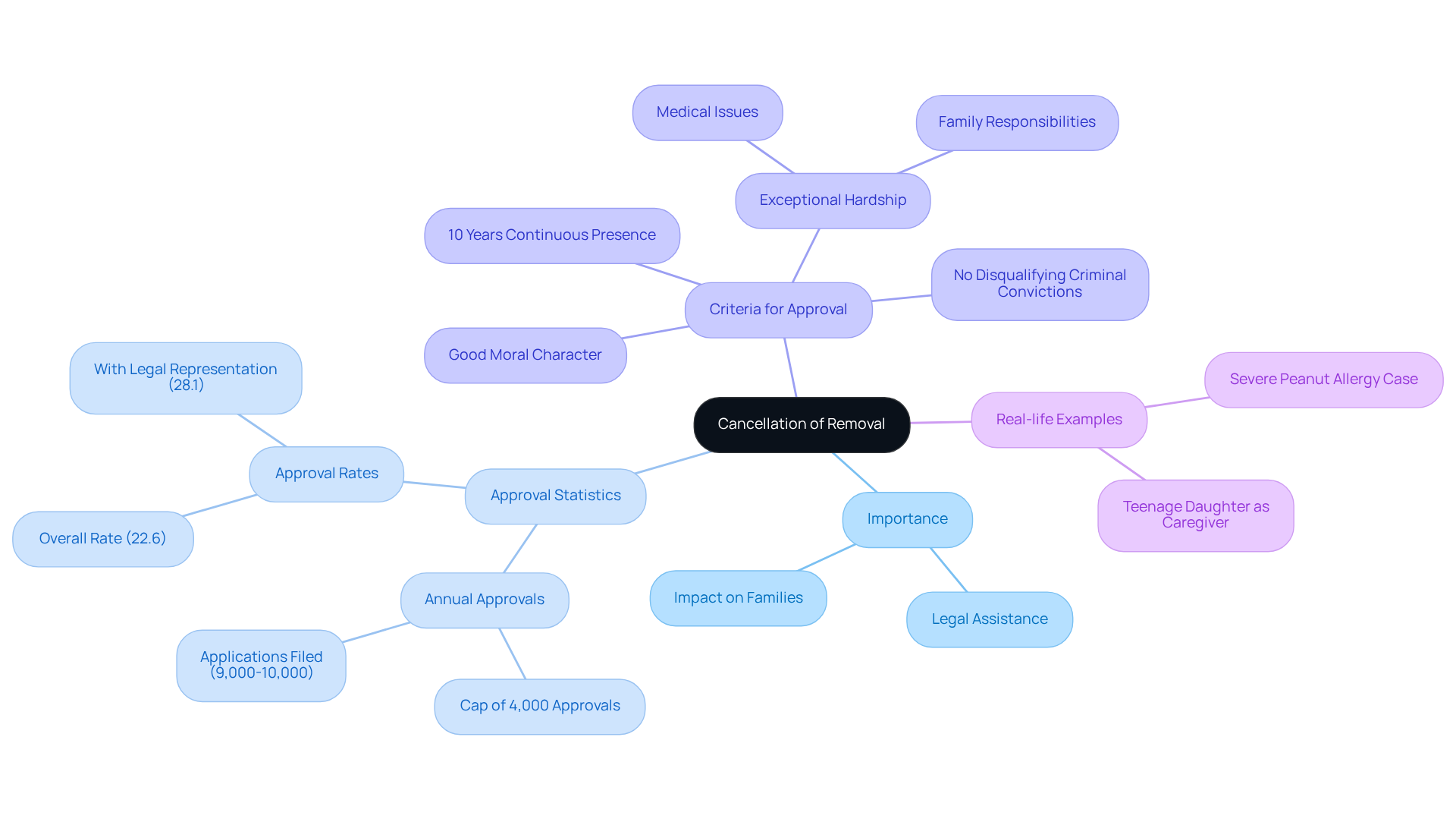 This mindmap helps you navigate the complex process of Cancellation of Removal. Start at the center with the main topic, then explore the branches to learn about its importance, approval statistics, criteria needed for approval, and real-life examples that illustrate the challenges and successes in this process.