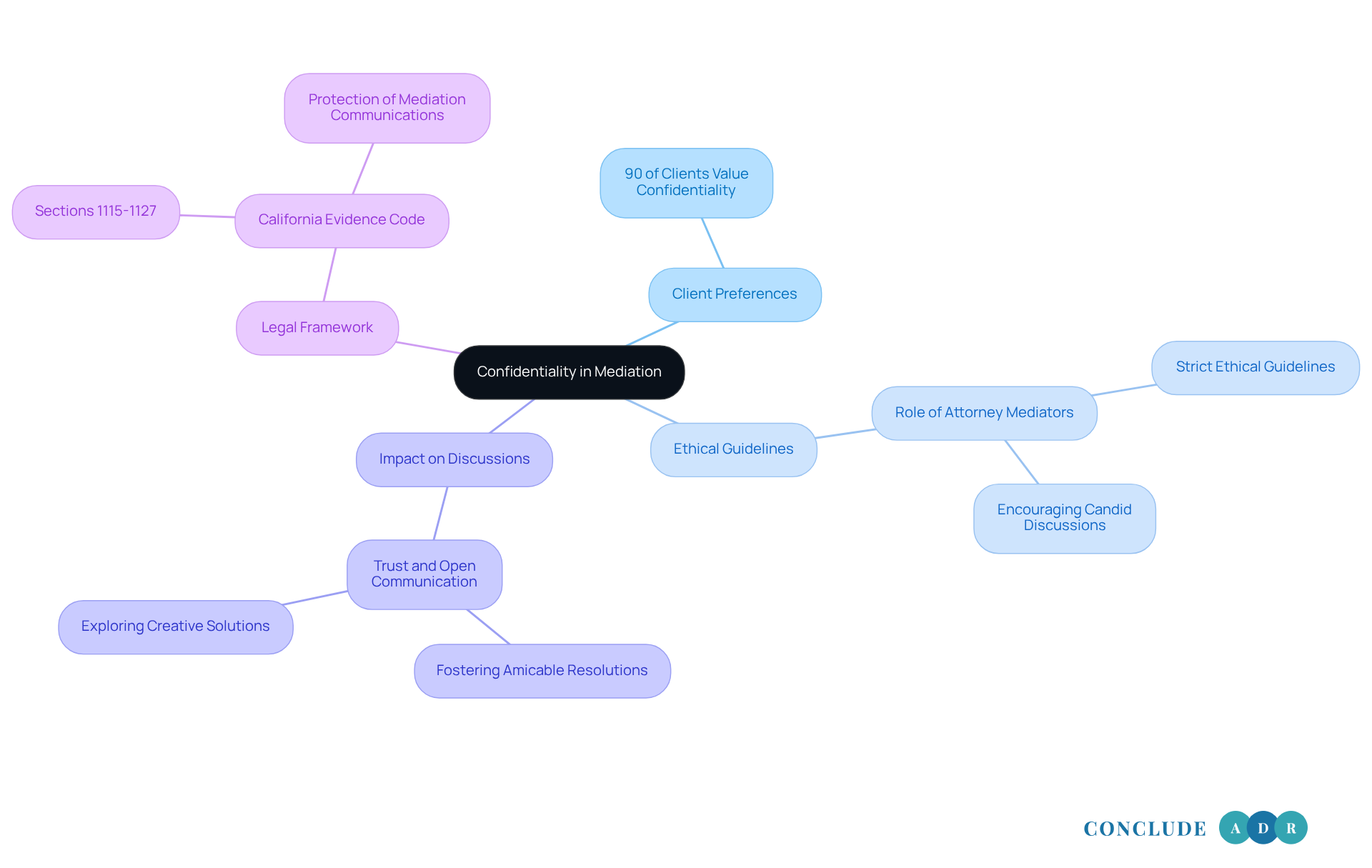 This mindmap shows how confidentiality is central to mediation, branching out into various important aspects like client preferences and legal guidelines. Each branch represents a key area that contributes to understanding the role of confidentiality in achieving successful mediation outcomes. This mindmap shows how confidentiality is central to mediation, branching out into various important aspects like client preferences and legal guidelines. Each branch represents a key area that contributes to understanding the role of confidentiality in achieving successful mediation outcomes.