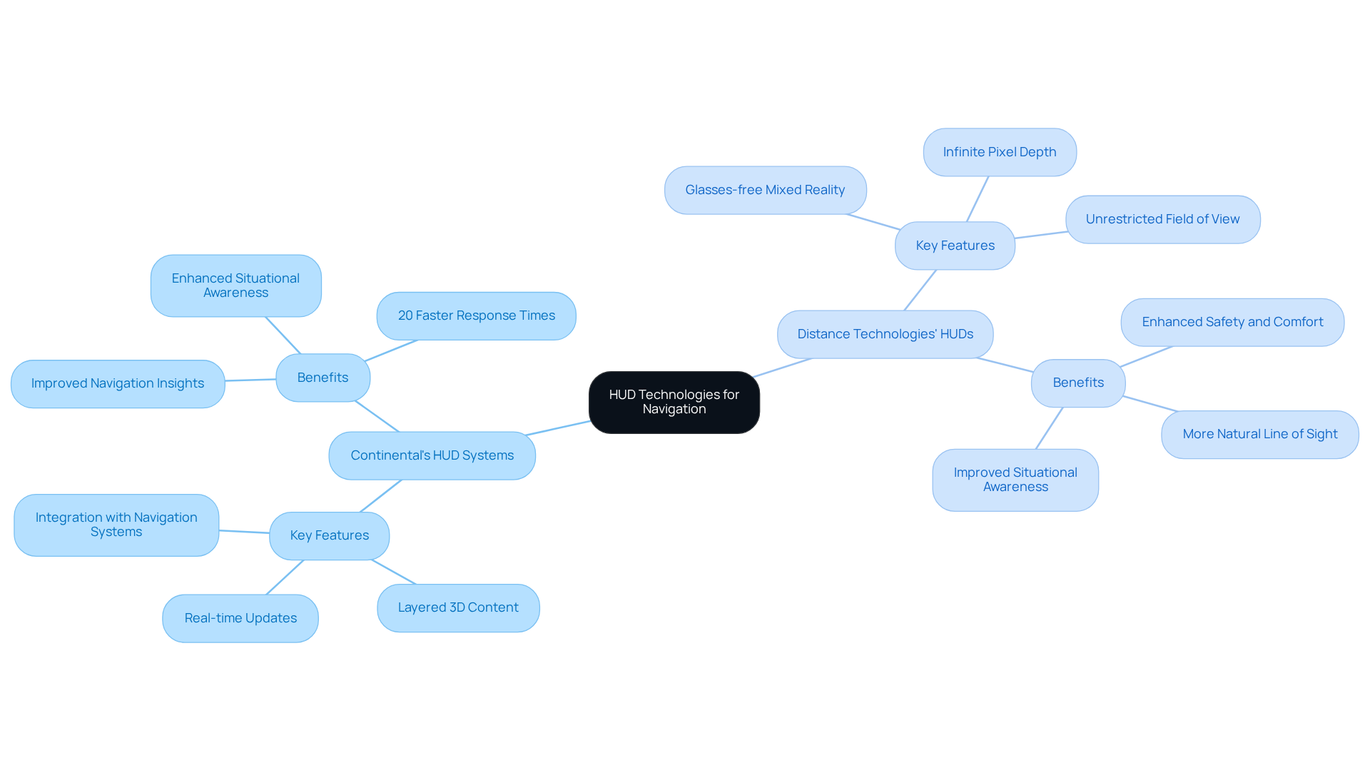 The central node represents the overall theme of HUD technologies. Each branch shows a different technology, with further branches detailing their key features and benefits. This layout helps you quickly compare how each technology enhances navigation.