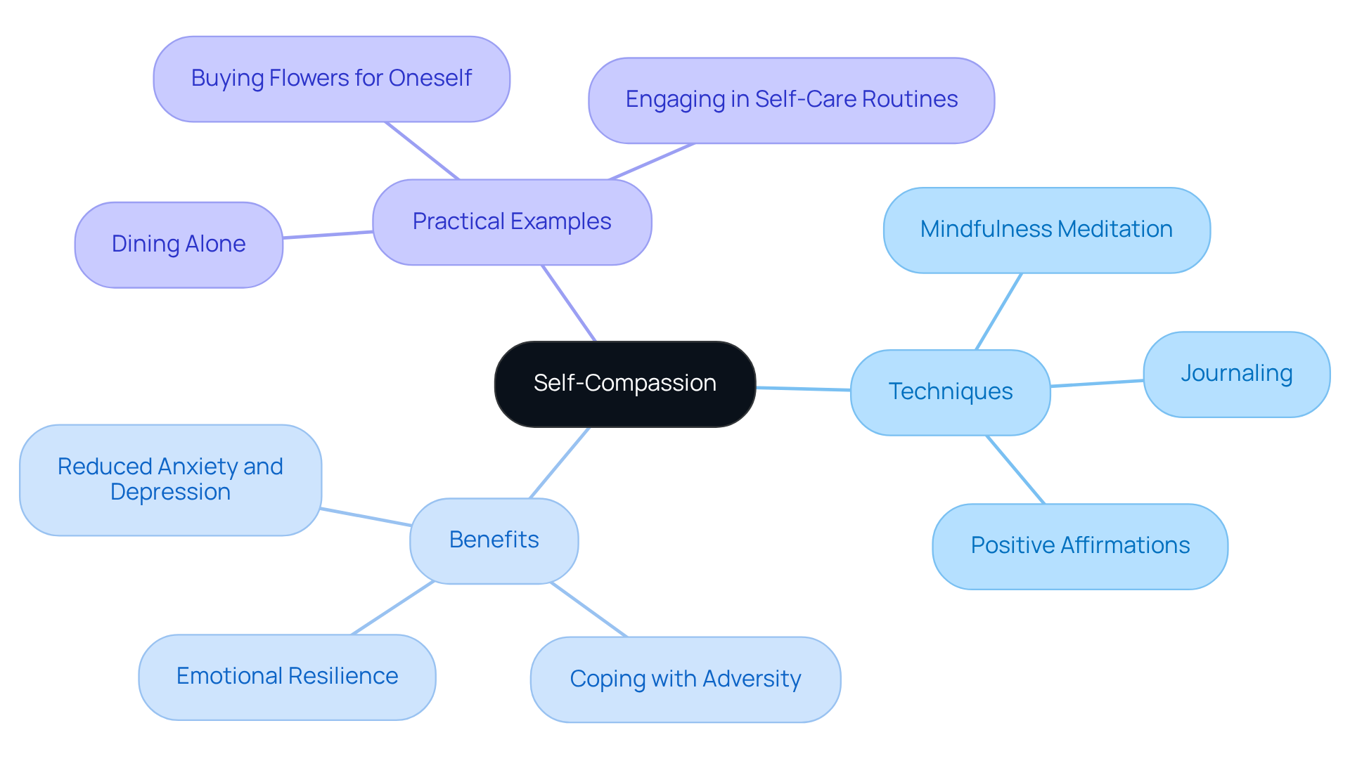 Start at the center with 'Self-Compassion', then explore the branches to see techniques, benefits, and practical examples. Each branch shows how these elements connect to the main idea. Start at the center with 'Self-Compassion', then explore the branches to see techniques, benefits, and practical examples. Each branch shows how these elements connect to the main idea.