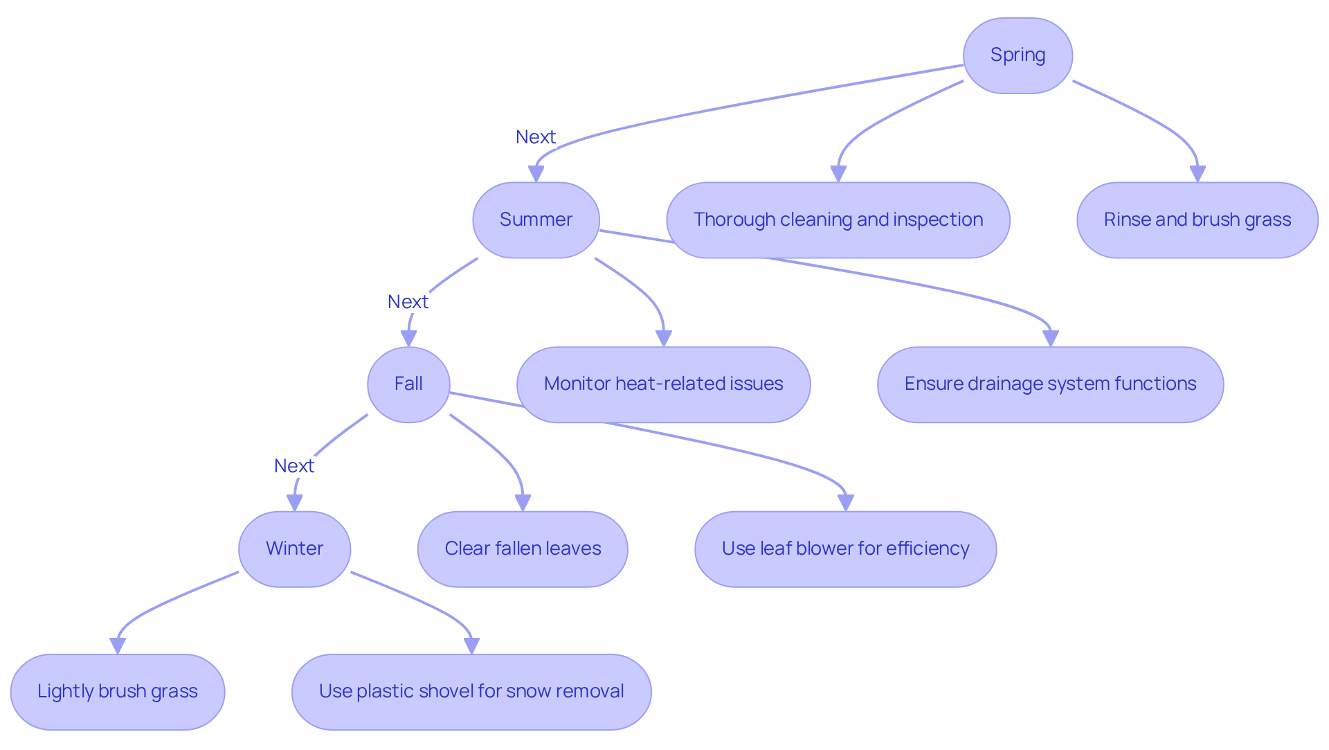 Each box represents a season and the tasks to keep your synthetic lawn in top shape. Follow the arrows to see what to do as the seasons change!