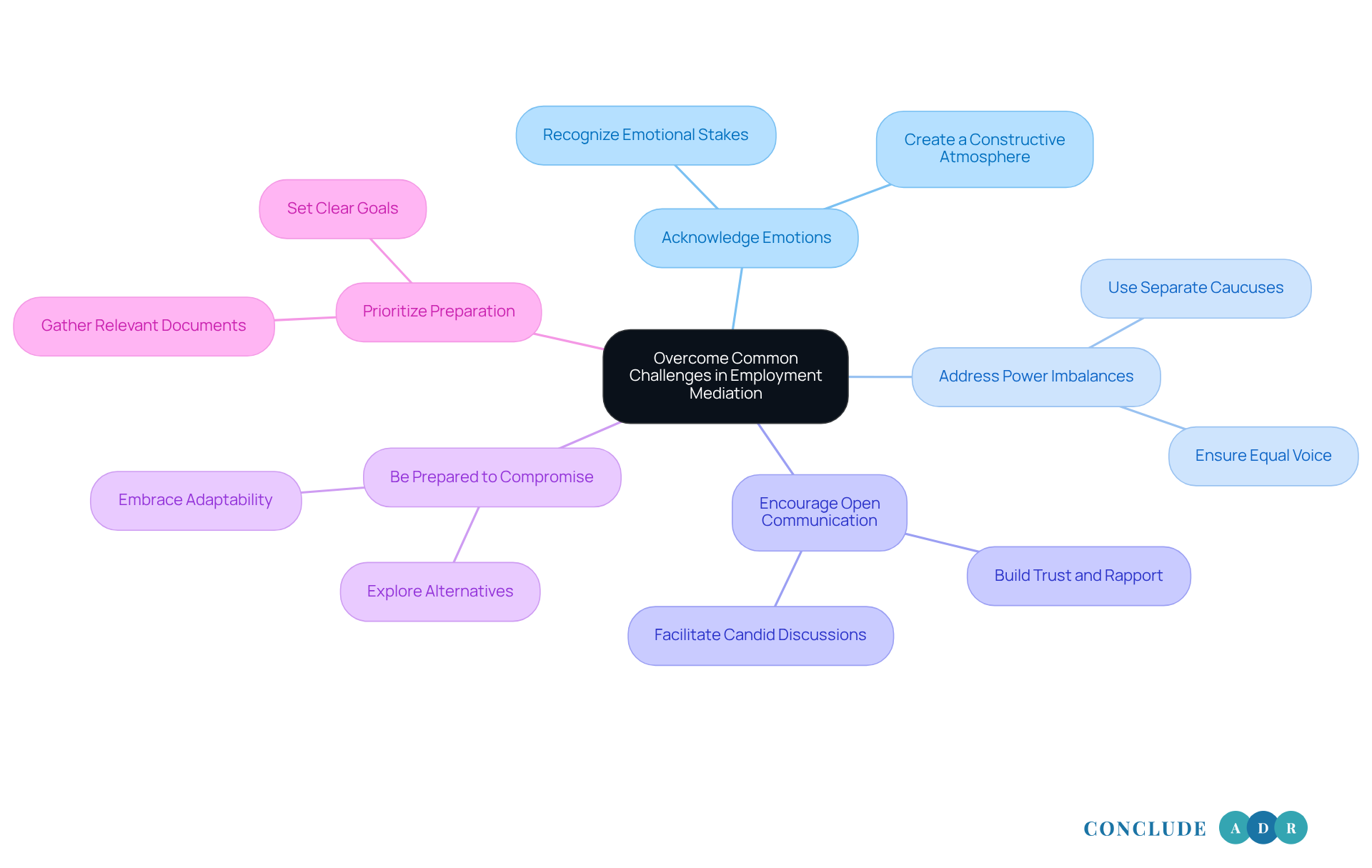 The central node represents the main topic, while each branch shows a strategy to tackle challenges in mediation. Follow the branches to see specific actions that can help improve negotiation outcomes.