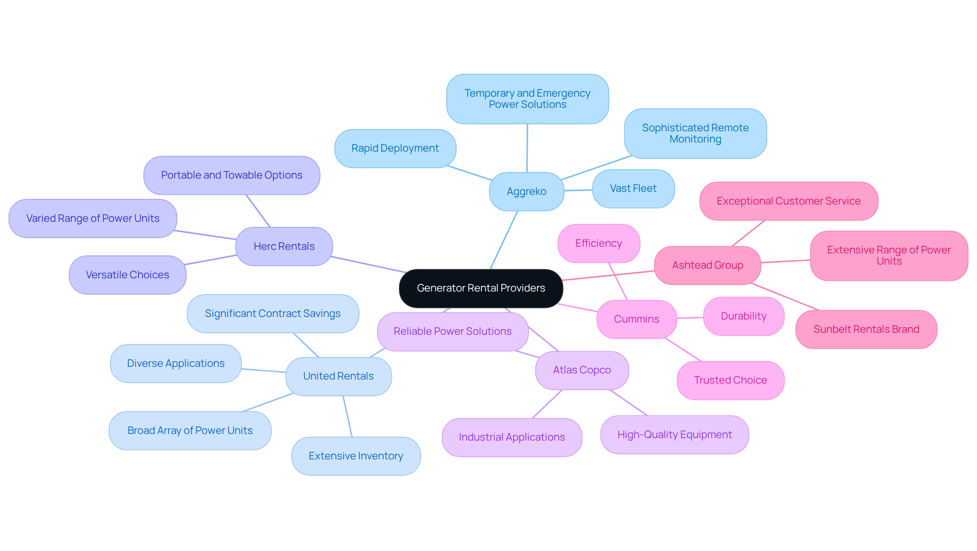 The central node represents the main topic of generator rental providers, while each branch shows a different company and its unique offerings. Follow the branches to learn about what each provider specializes in.