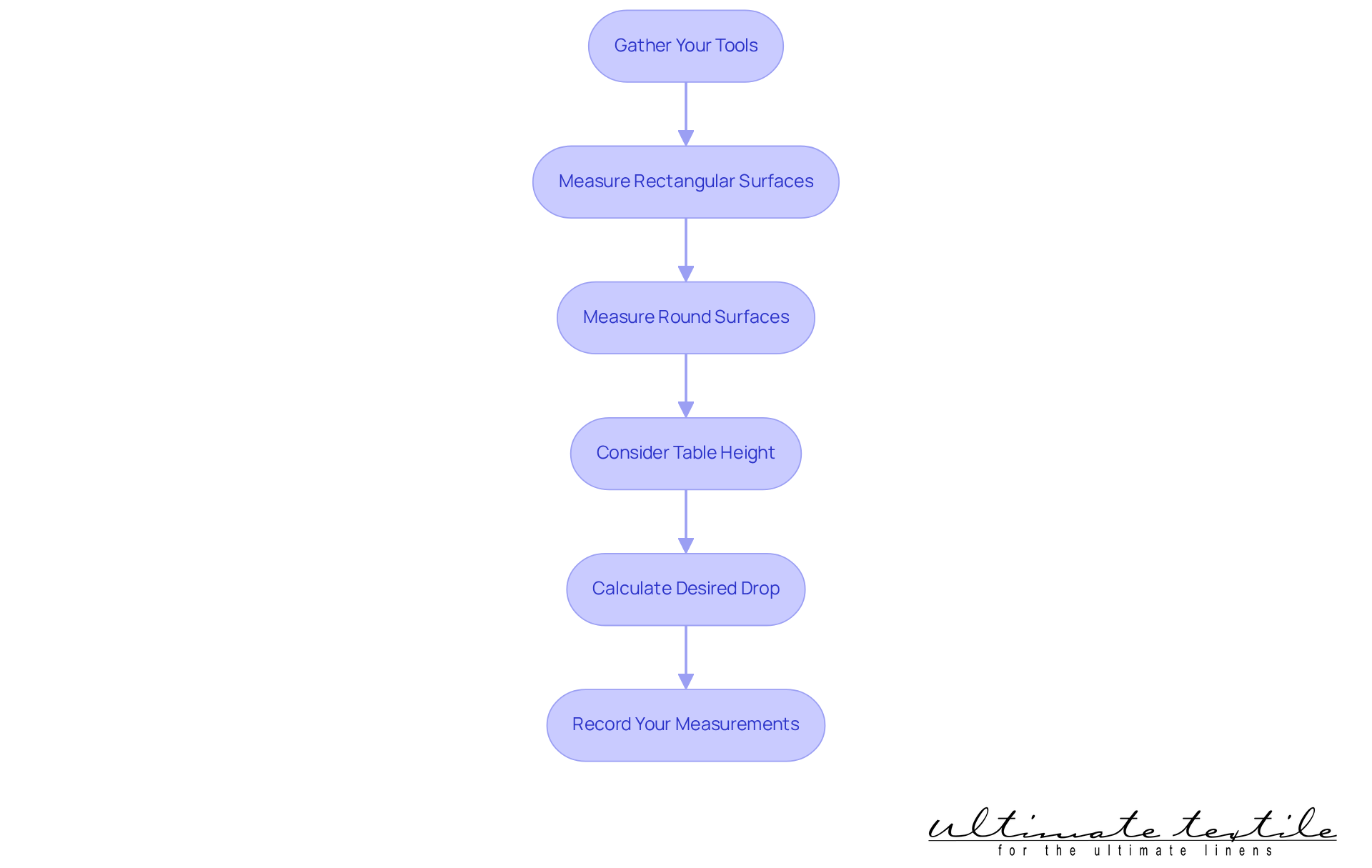 Each box represents a step in the measuring process. Follow the arrows to see how to measure your tables accurately for the perfect tablecloth fit.