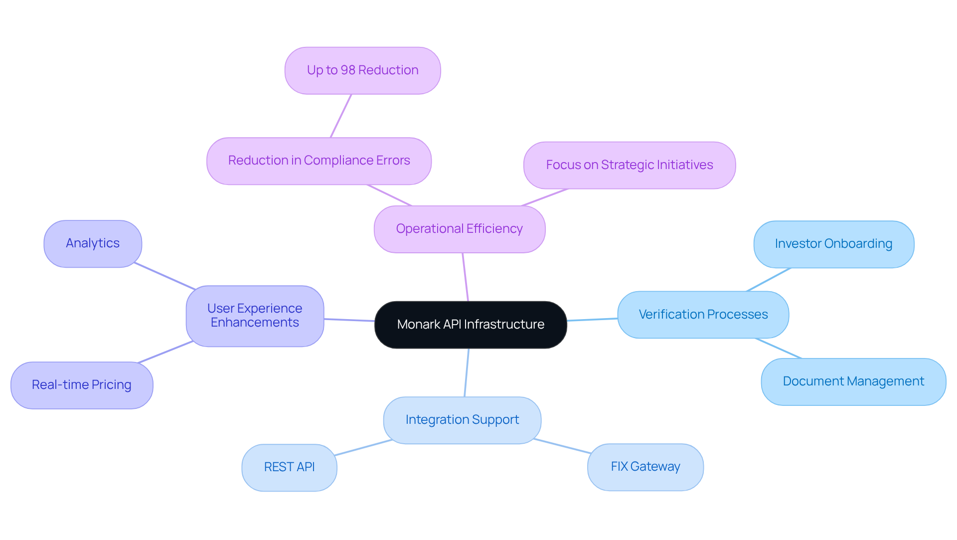 Start at the center with Monark's API framework, then explore the branches to see how it streamlines compliance through various features and benefits.