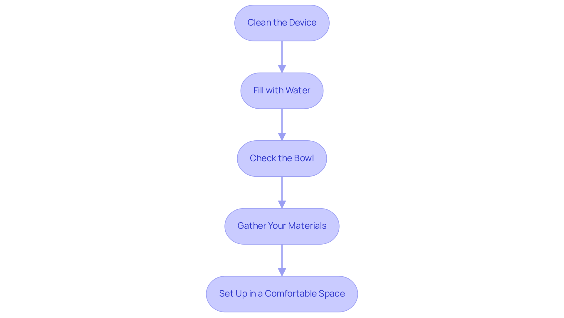 Each box represents a step in preparing your bong. Follow the arrows to see what to do next for the best smoking experience! Each box represents a step in preparing your bong. Follow the arrows to see what to do next for the best smoking experience!