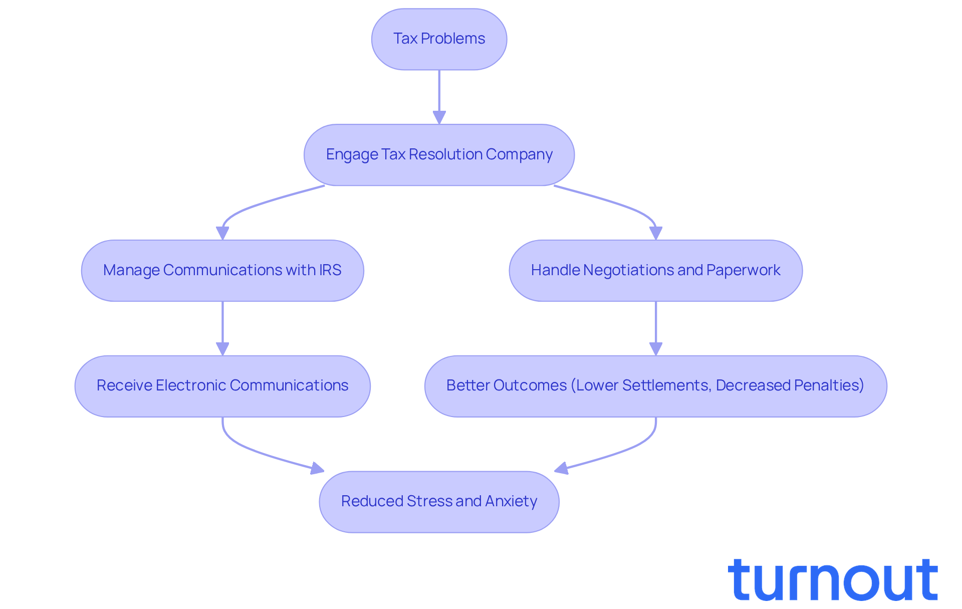 This flowchart shows how working with a tax resolution company can help you manage tax issues step by step, leading to less stress and a more secure financial future.