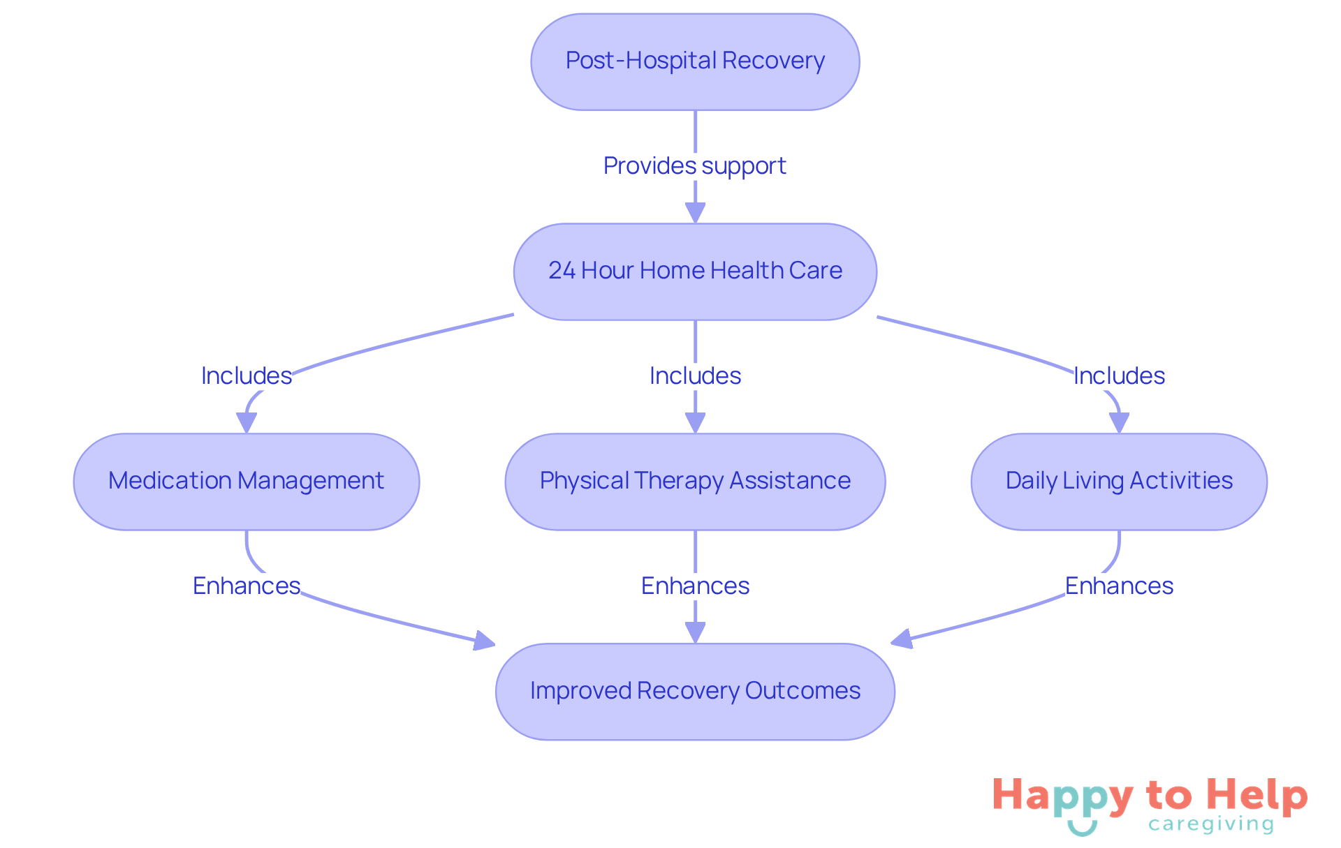 This flowchart shows how different types of support work together to help someone recover after a hospital stay. Each step represents an important part of the caregiving process that contributes to healing.