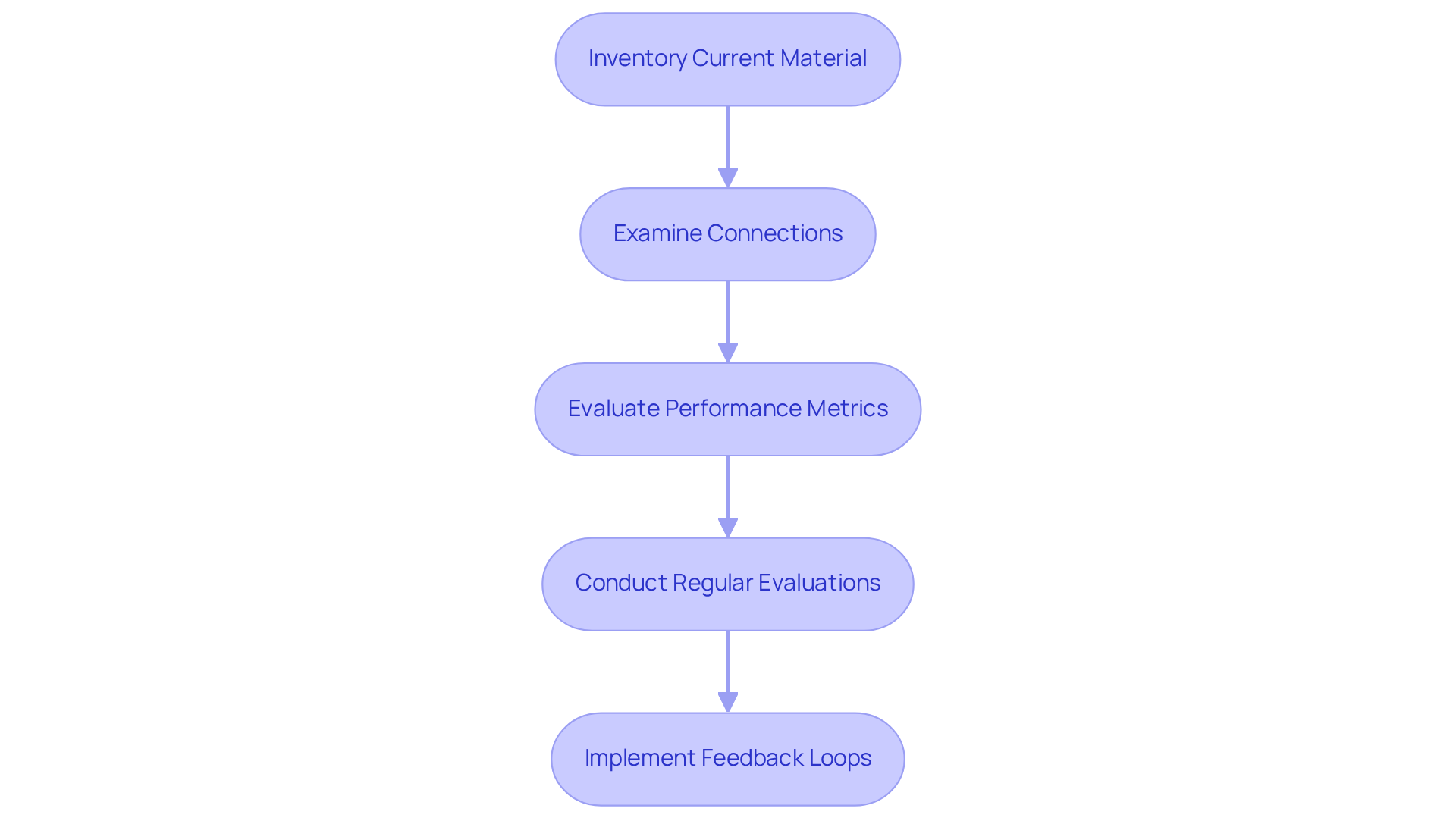Each box represents a crucial step in the audit process. Follow the arrows to see how each step leads to the next, helping you implement effective methodologies for entity linking.