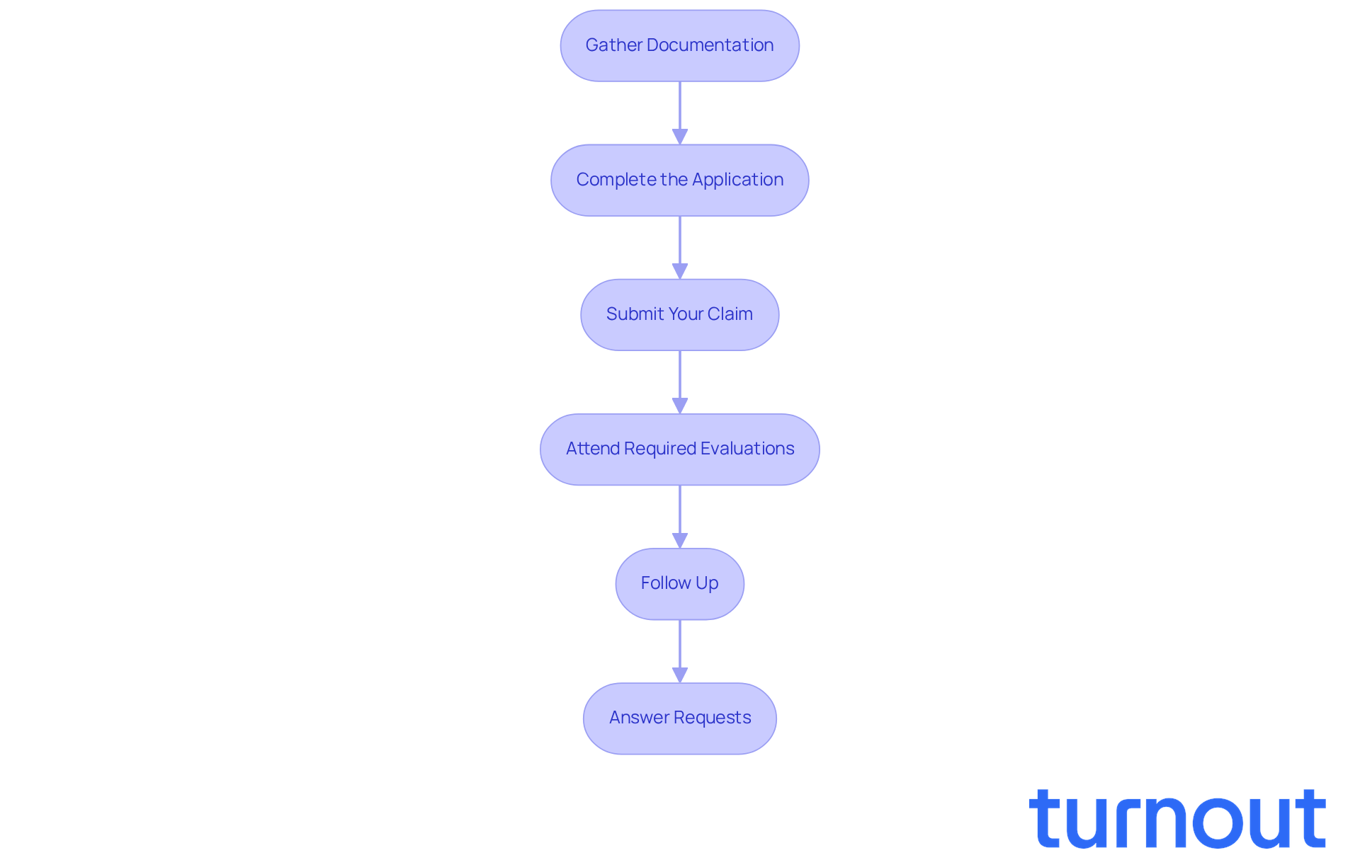 Each box represents a step you need to take in the application process. Follow the arrows to see the order in which you should complete each task. This flowchart is designed to guide you through the process smoothly. Each box represents a step you need to take in the application process. Follow the arrows to see the order in which you should complete each task. This flowchart is designed to guide you through the process smoothly.