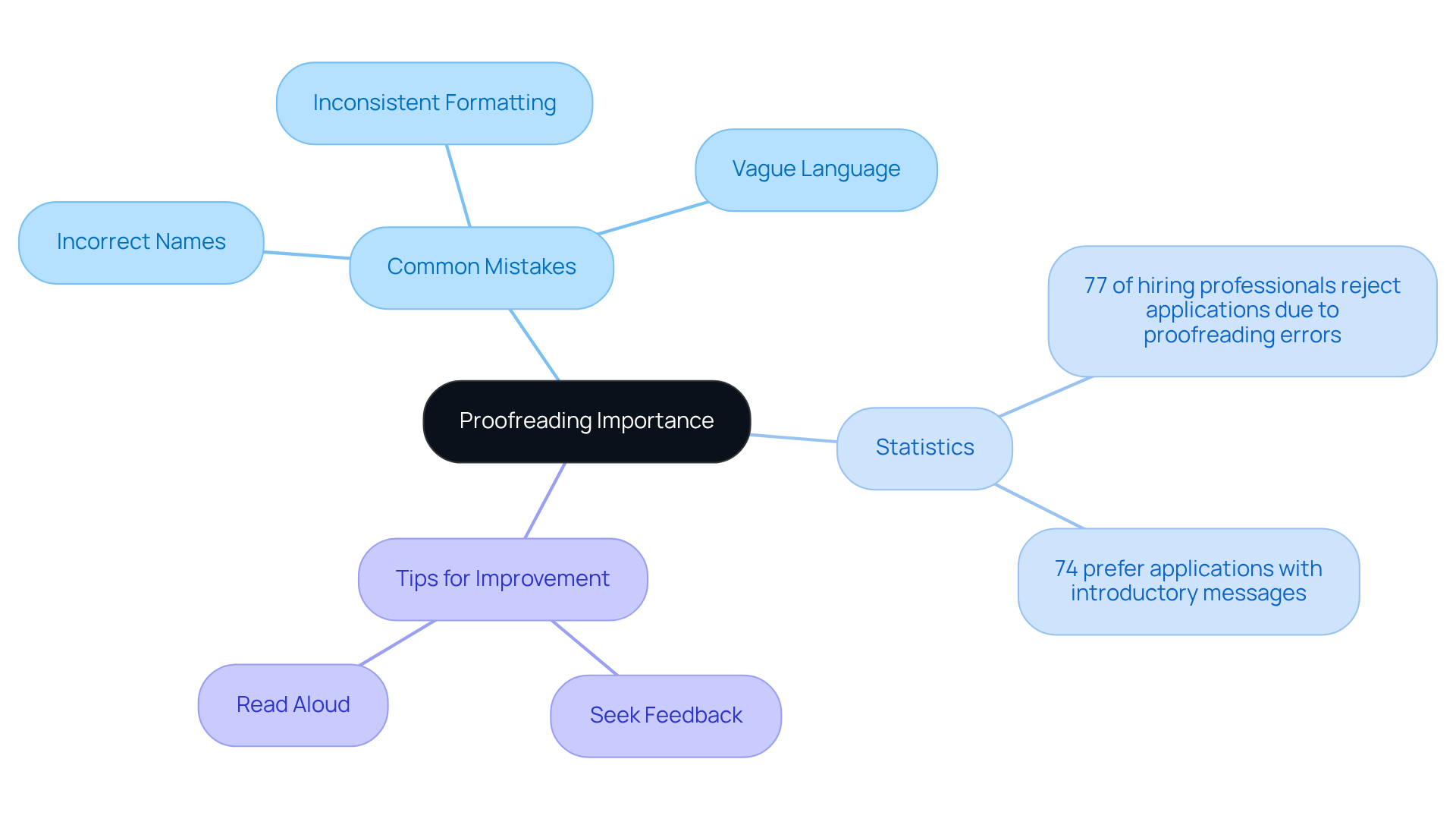 The center highlights the significance of proofreading, while branches show common mistakes, relevant statistics, and useful tips. Each section is linked to help you understand how they contribute to a successful job application. The center highlights the significance of proofreading, while branches show common mistakes, relevant statistics, and useful tips. Each section is linked to help you understand how they contribute to a successful job application.