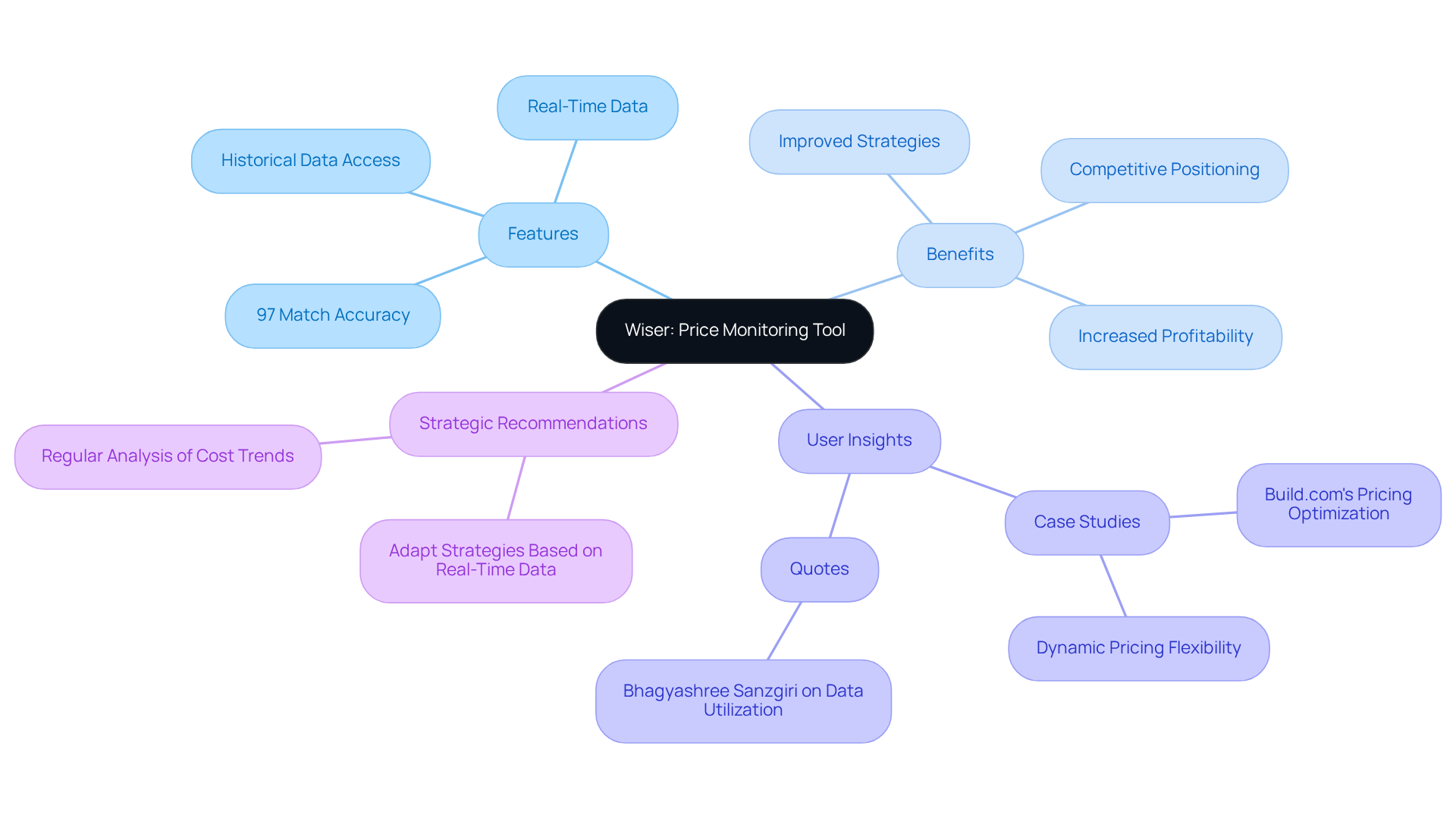 The central node represents Wiser, and the branches show its features and benefits. Each branch helps you understand how Wiser can enhance your pricing strategy and competitive edge.