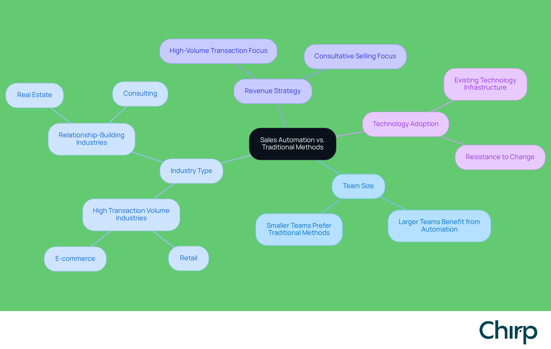 This mindmap helps you explore the factors that determine whether a sales team should use automation or stick to traditional methods. Each branch represents a key consideration, and the sub-branches provide more details on how these factors influence the decision.