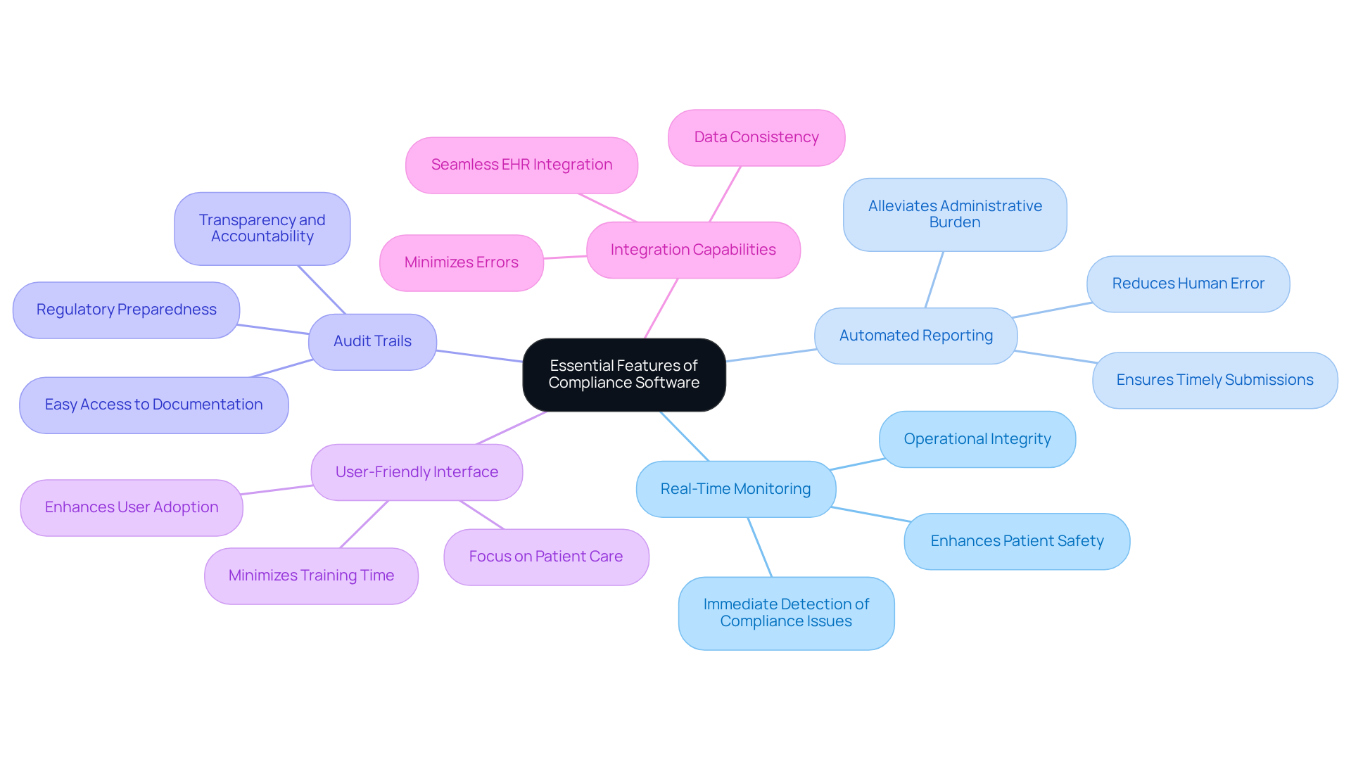 The central node represents the main topic, while each branch shows a key feature of the software. The sub-branches explain why each feature is important, helping you understand how they contribute to better compliance and patient care.