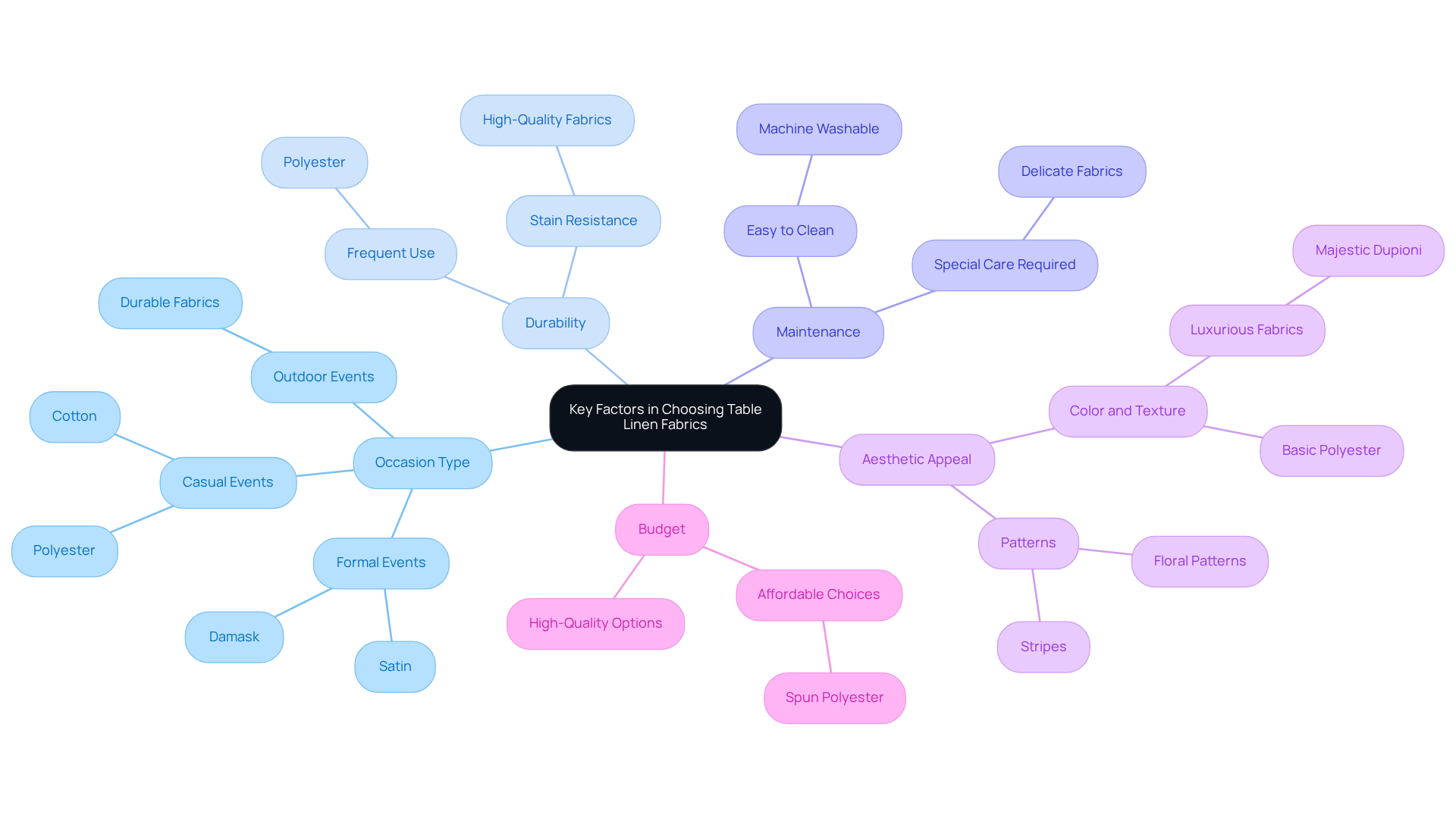The central node represents the main topic, while each branch shows a key factor to consider. The sub-branches provide additional details or examples, helping you understand what to think about when selecting table linens.