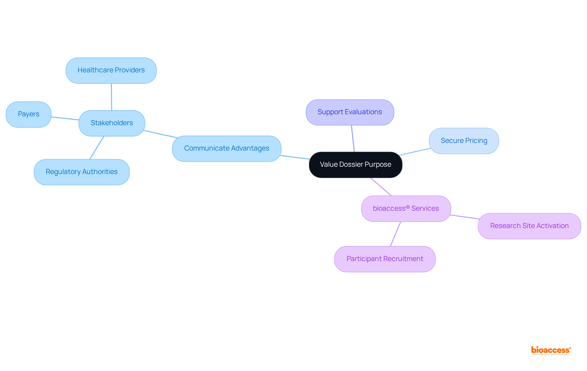 Start from the center with the main idea of the value dossier, and follow the branches to explore its objectives and the essential services that assist in fulfilling those objectives.