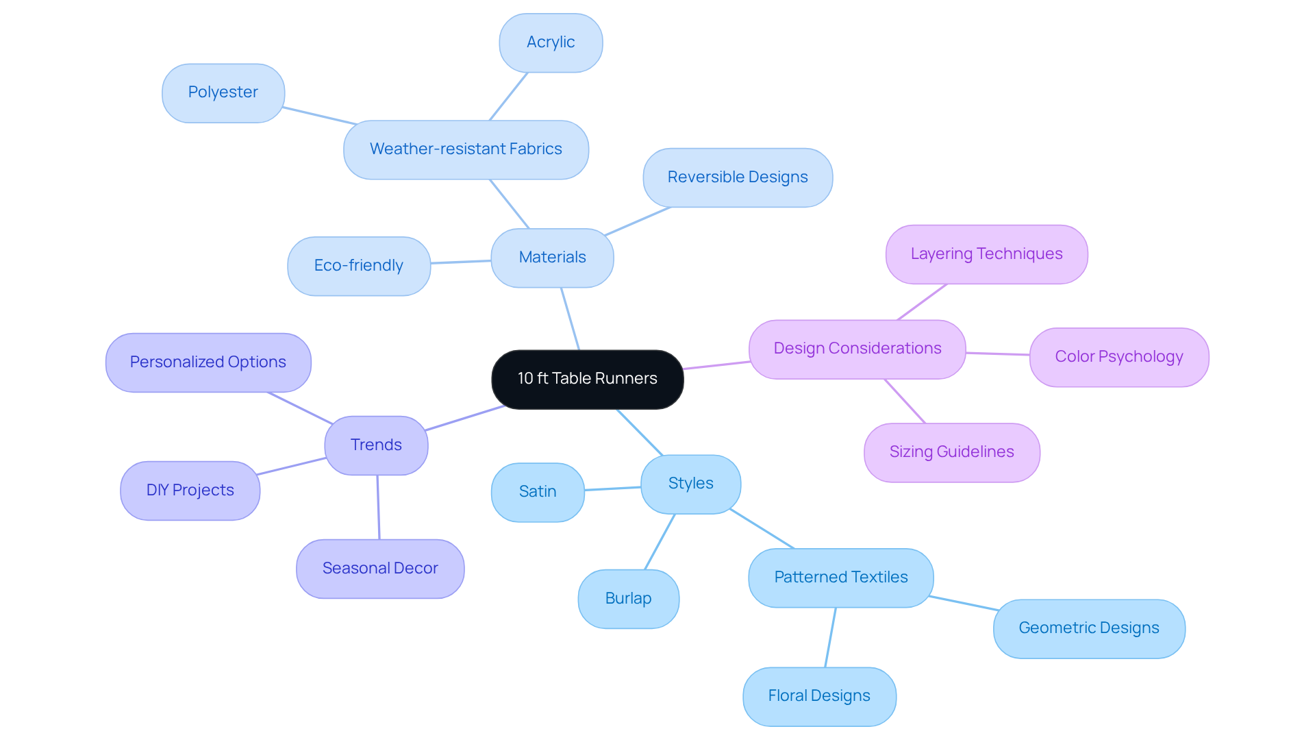 Start at the center with the main topic of table runners, then explore the branches to discover different styles, materials, and trends that can enhance event decor.