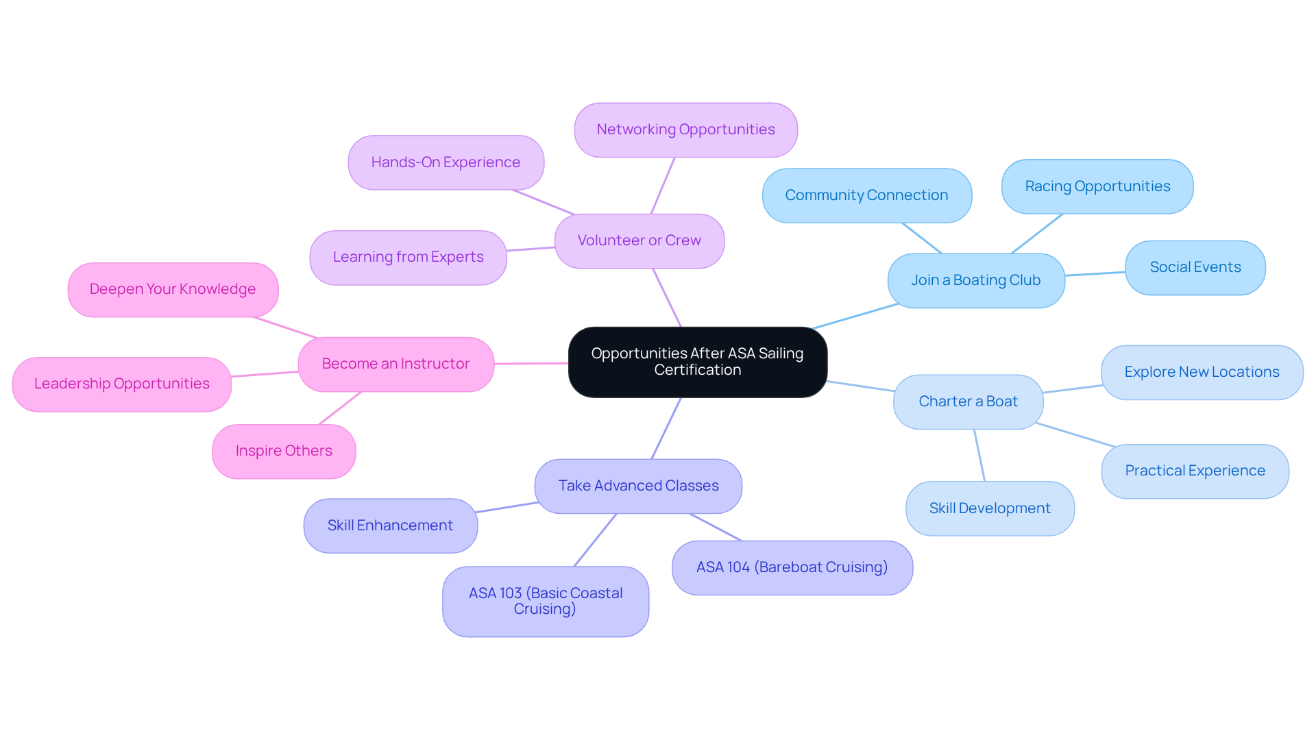 The central node represents the ASA Sailing Certification, and each branch shows a different opportunity you can pursue. Follow the branches to discover how each option can enhance your sailing journey.
