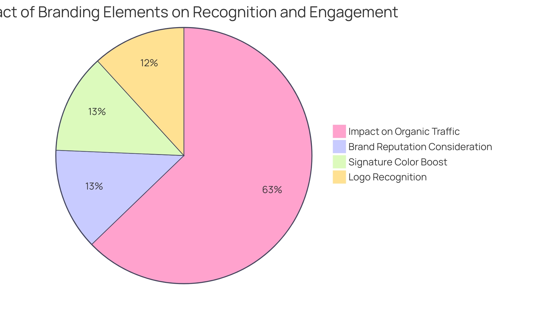 Each segment represents a key statistic related to branding: Signature Color Boost (80%), Logo Recognition (75%), Brand Reputation (82%), and Organic Traffic Impact.